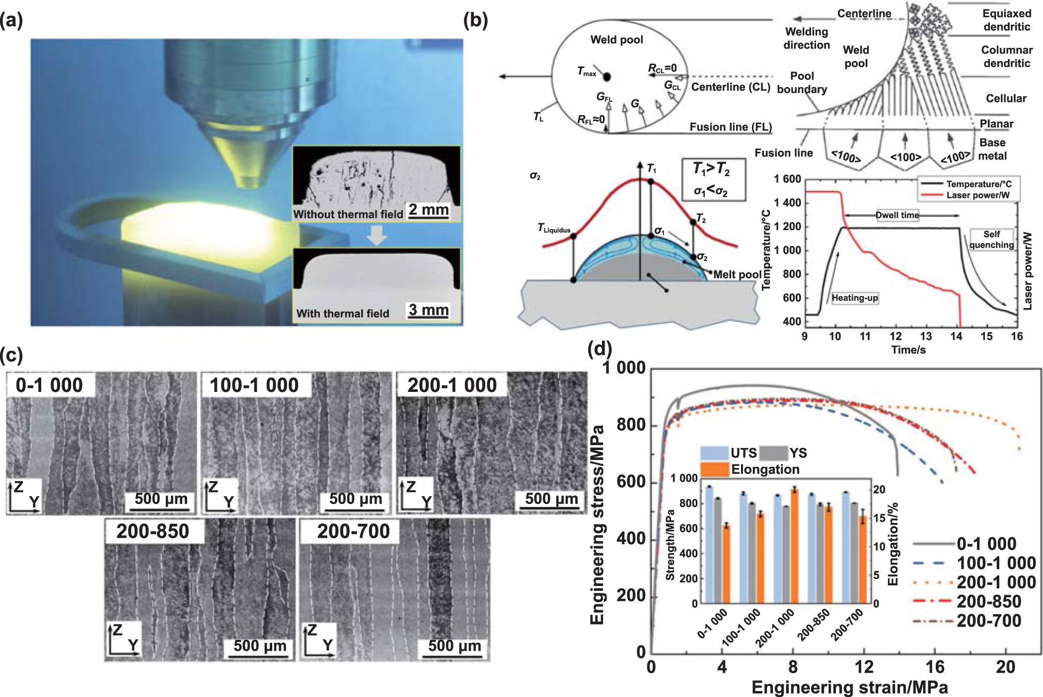 Performance-control-orientated hybrid metal additive manufacturing ...