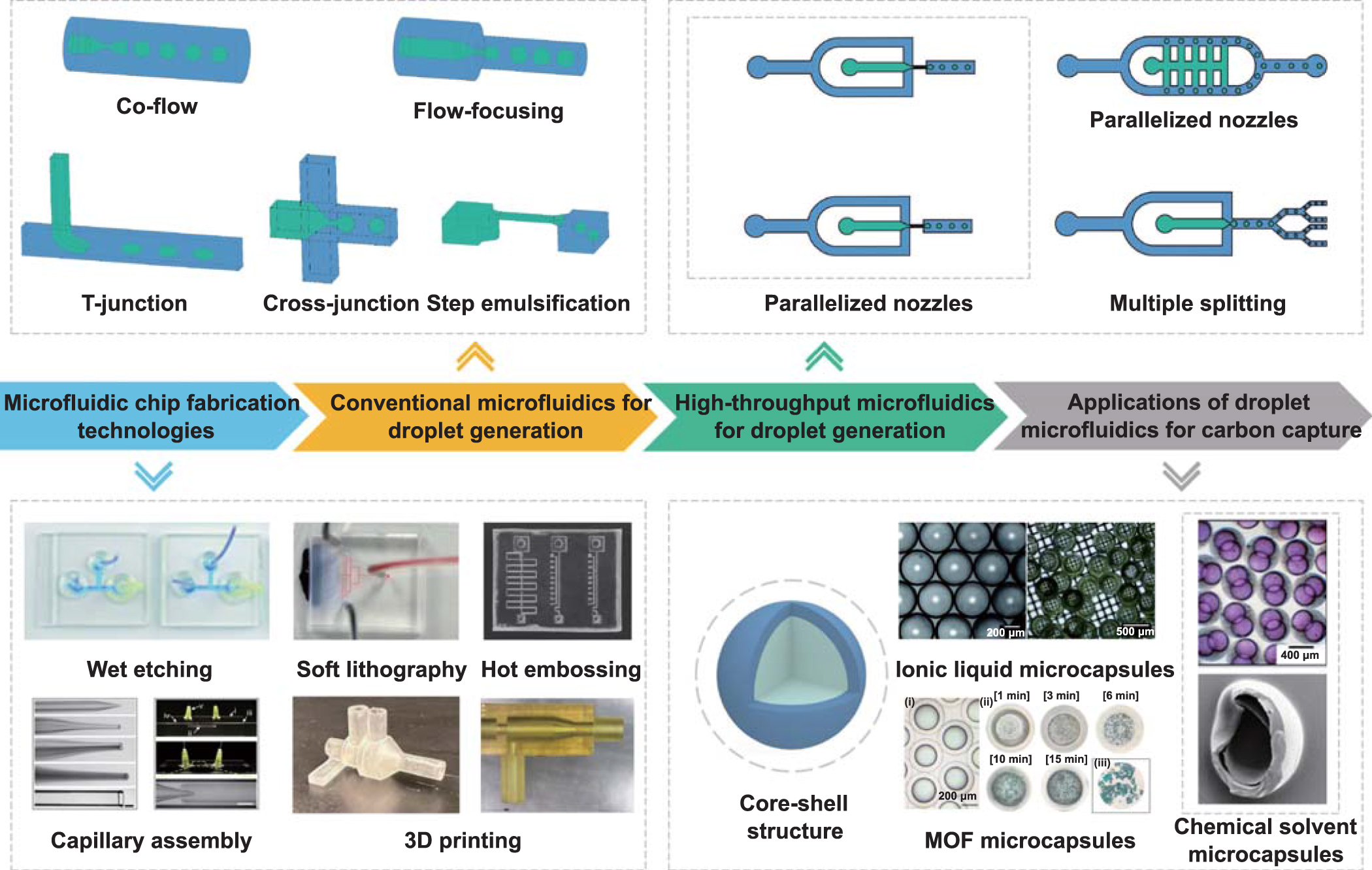 High-throughput microfluidic production of carbon capture microcapsules ...