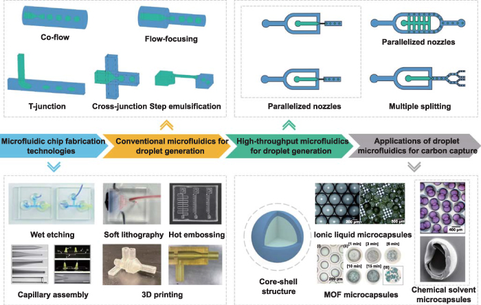 High-throughput microfluidic production of carbon capture microcapsules ...