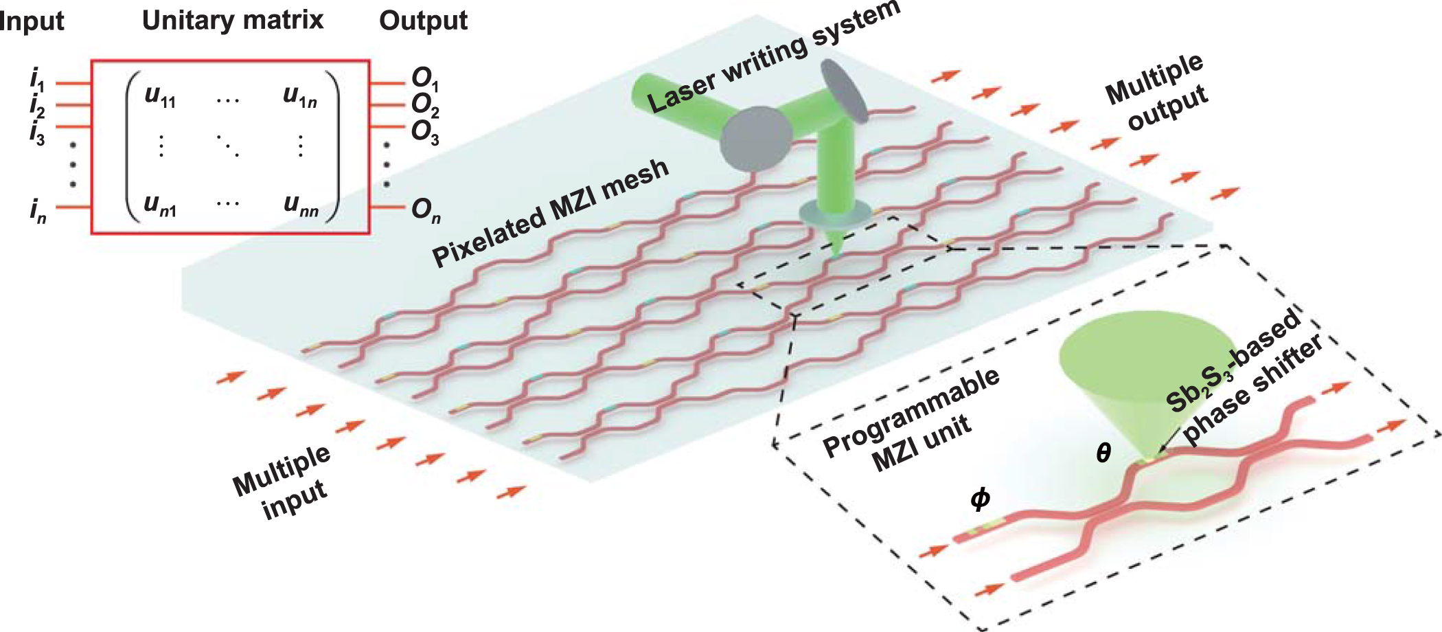 Pixelated non-volatile programmable photonic integrated circuits with ...