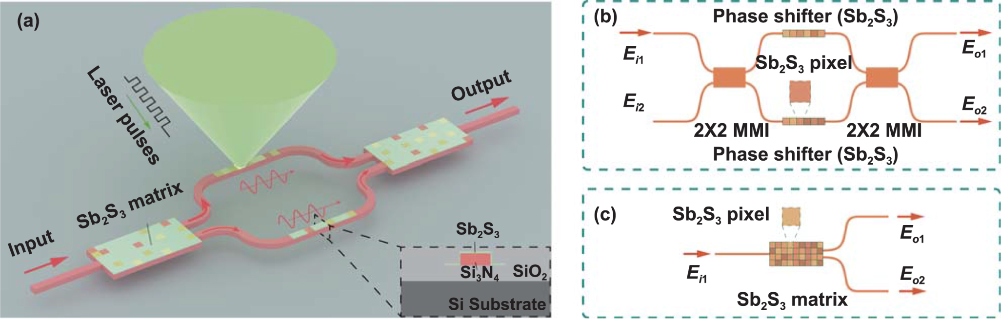 Pixelated non-volatile programmable photonic integrated circuits with ...
