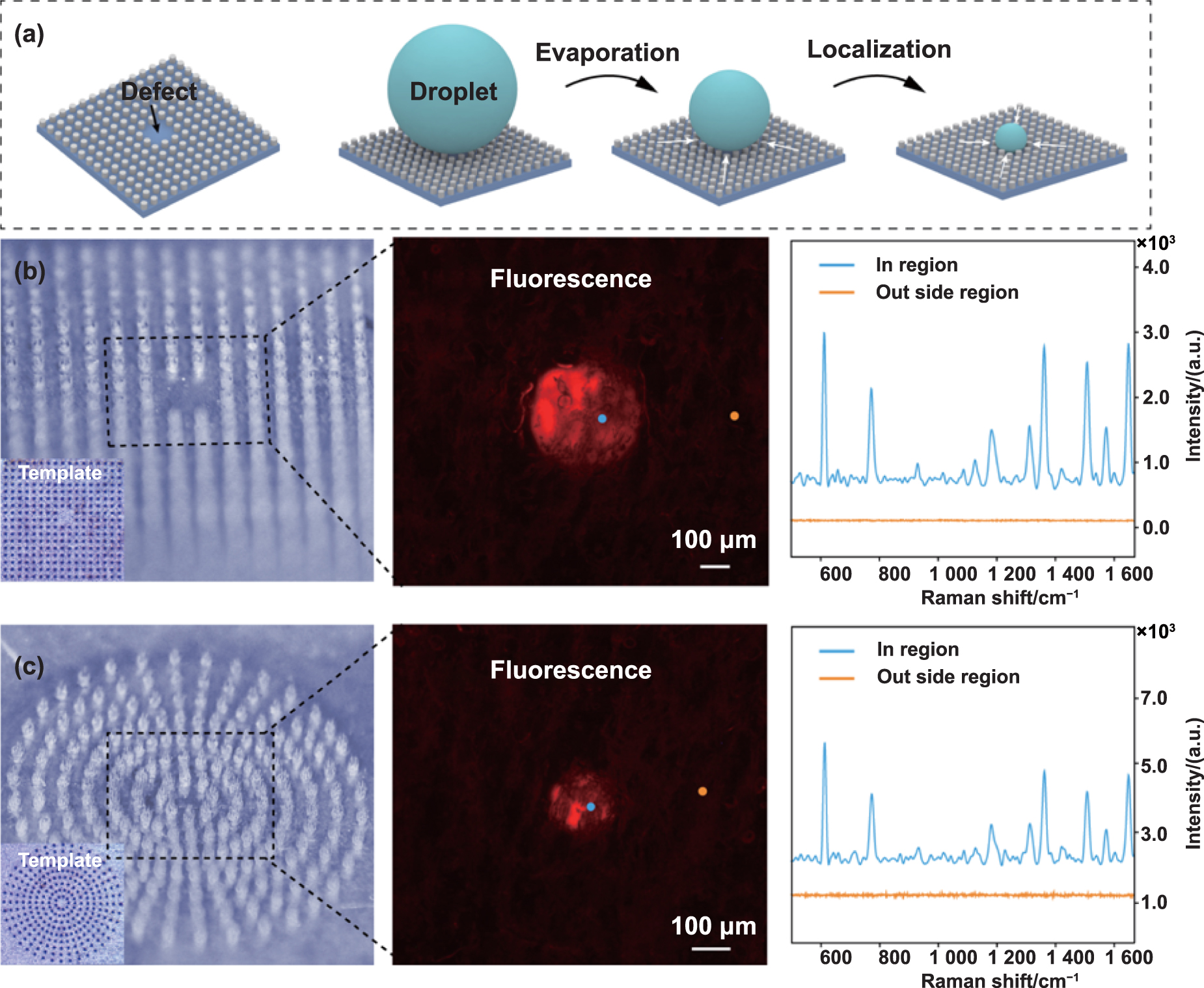 Efficient concentration of trace analyte with ordered hotspot construction for a robust and ...