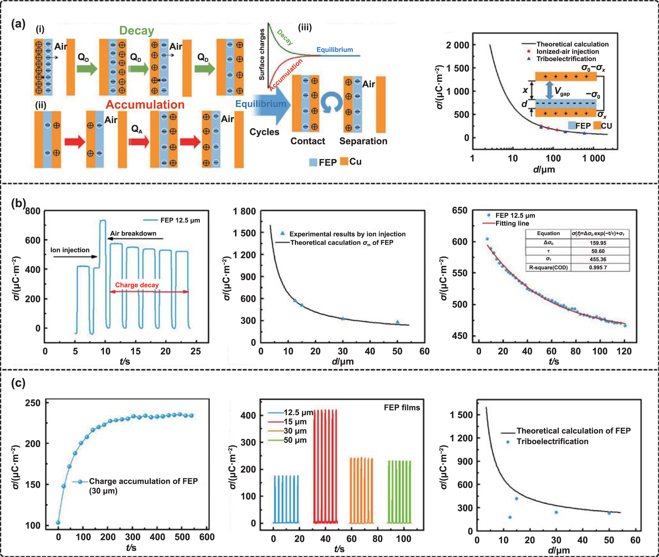 Recent advances in high charge density triboelectric nanogenerators ...