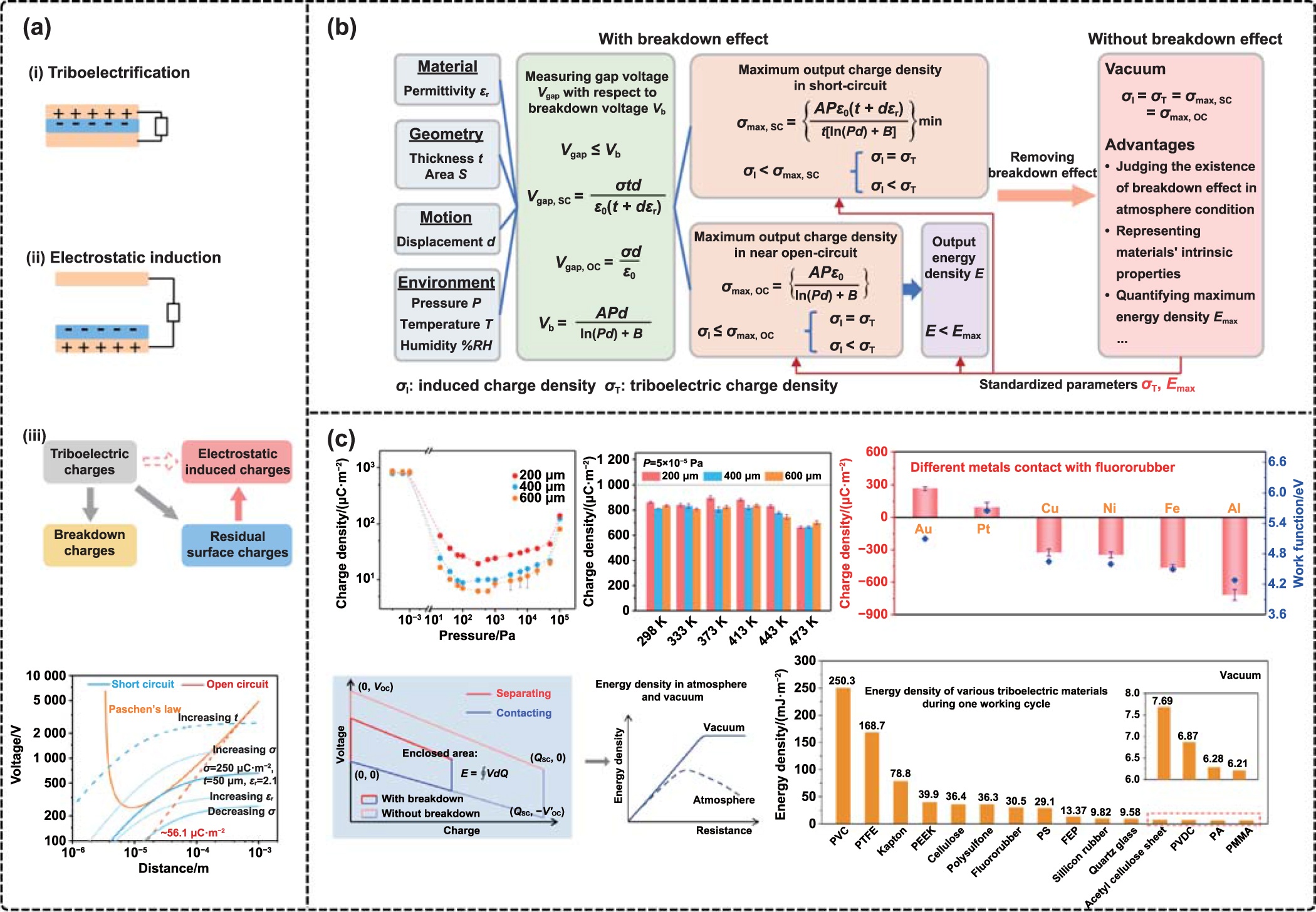 Recent advances in high charge density triboelectric nanogenerators ...