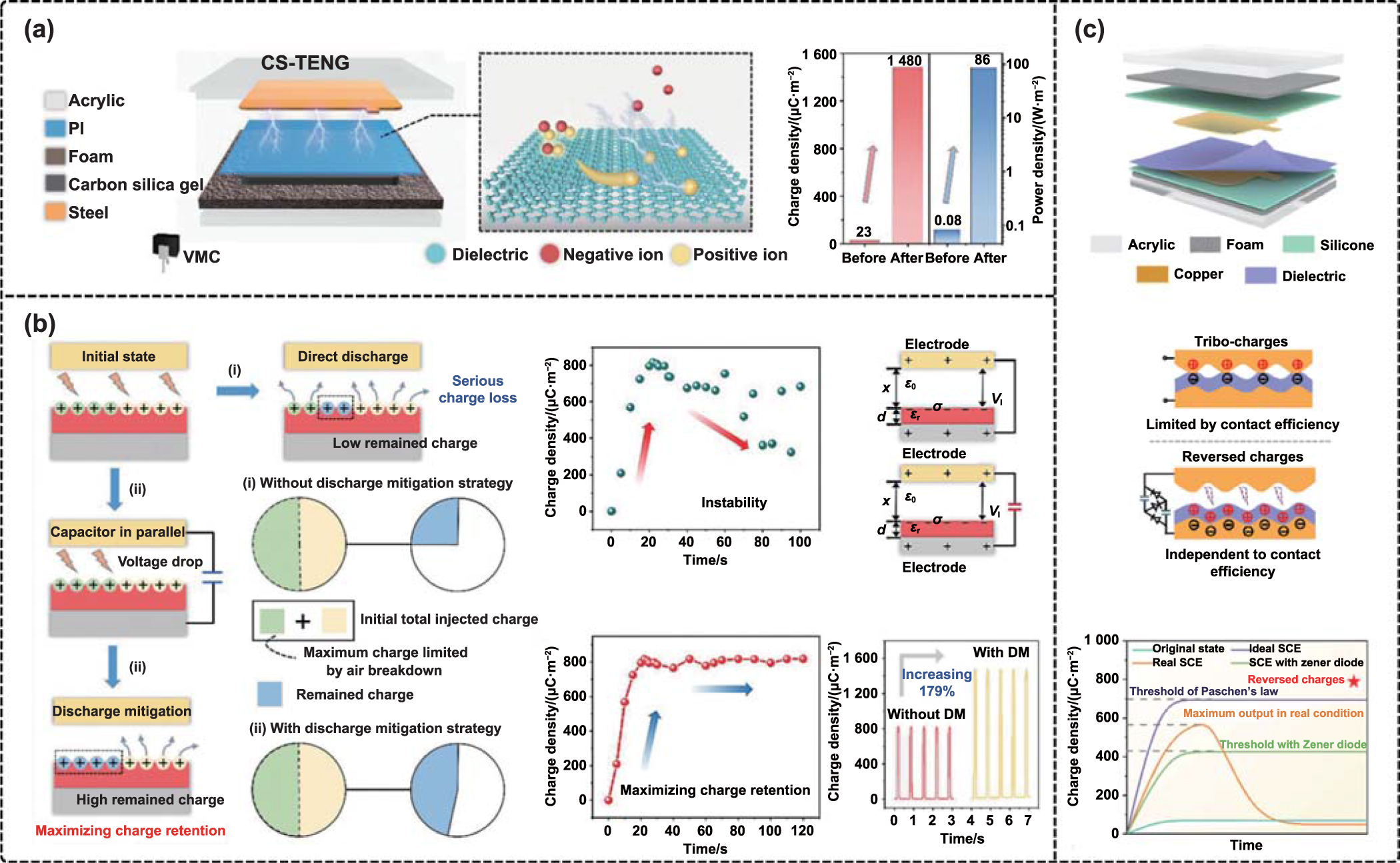 Recent advances in high charge density triboelectric nanogenerators ...