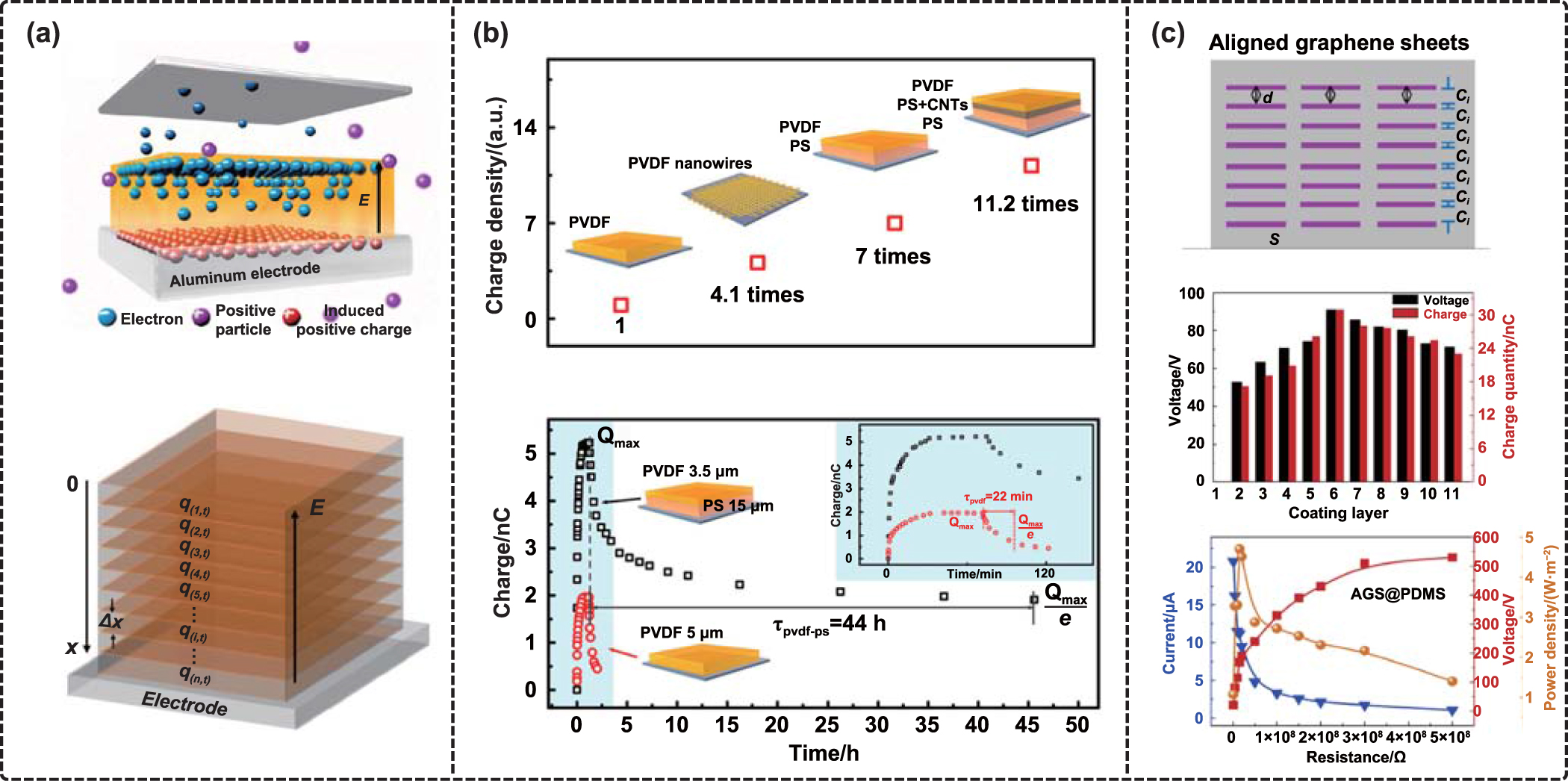 Recent advances in high charge density triboelectric nanogenerators ...