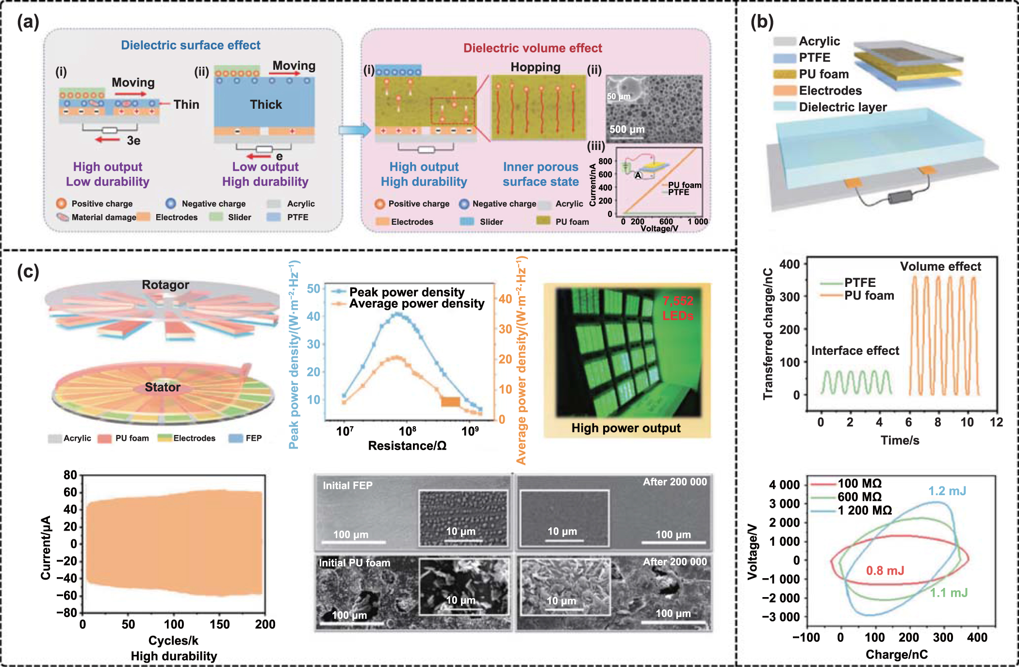 Recent advances in high charge density triboelectric nanogenerators ...