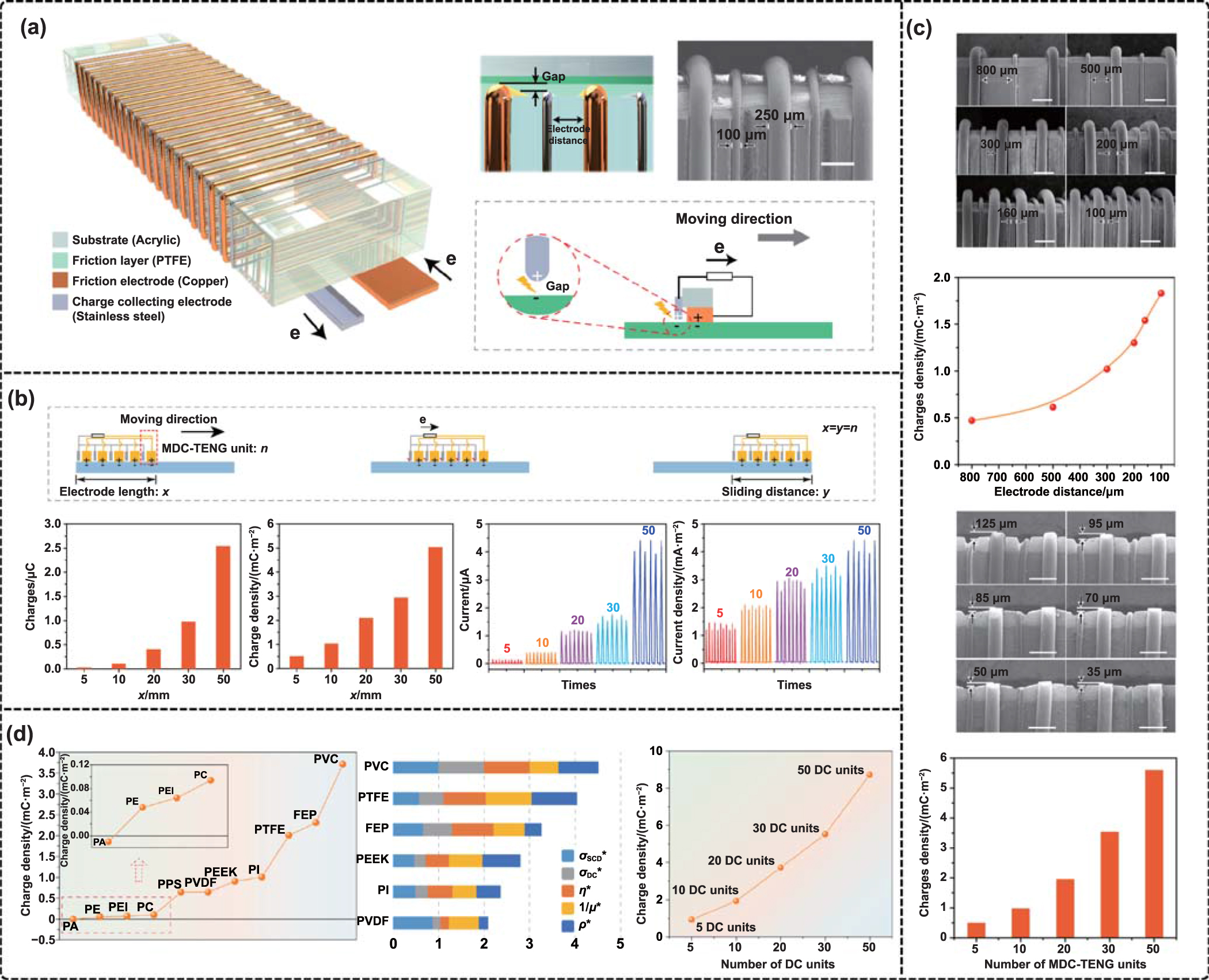 Recent advances in high charge density triboelectric nanogenerators ...
