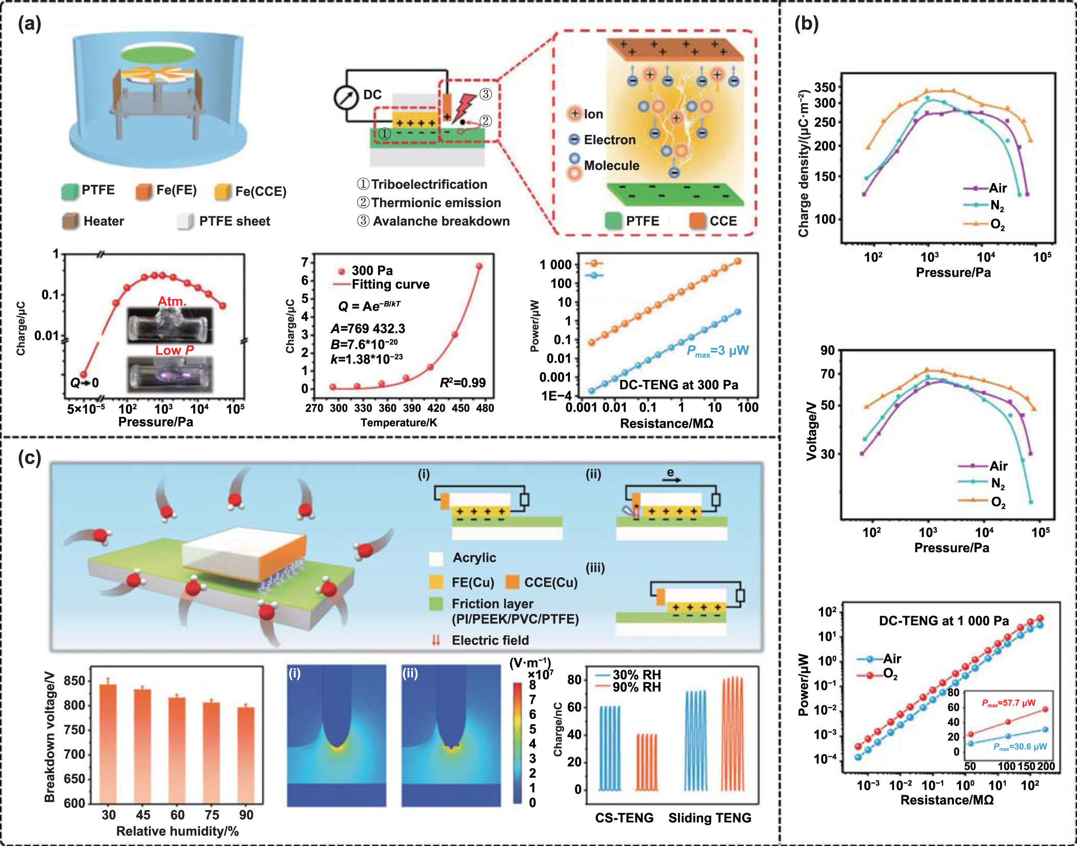 Recent advances in high charge density triboelectric nanogenerators ...