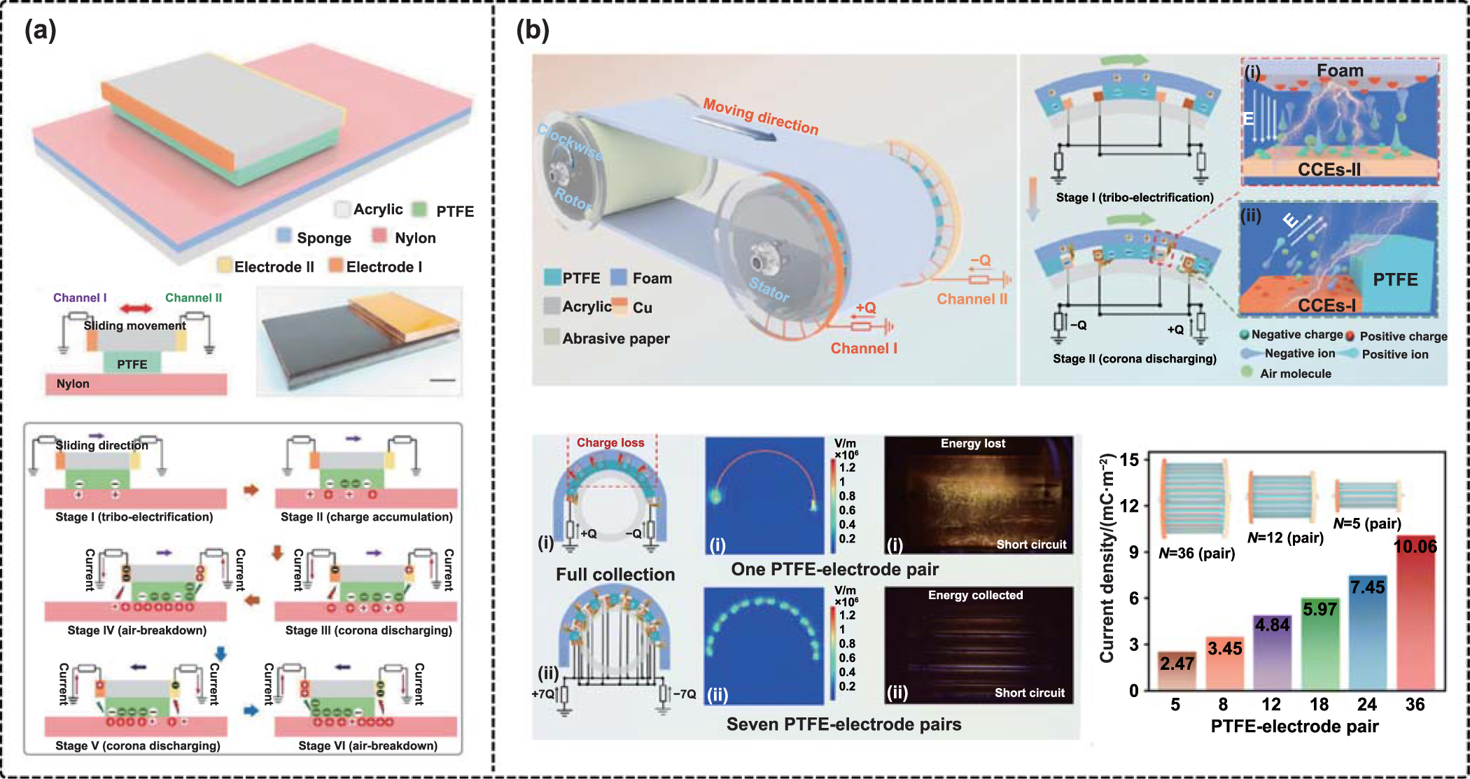 Recent advances in high charge density triboelectric nanogenerators ...