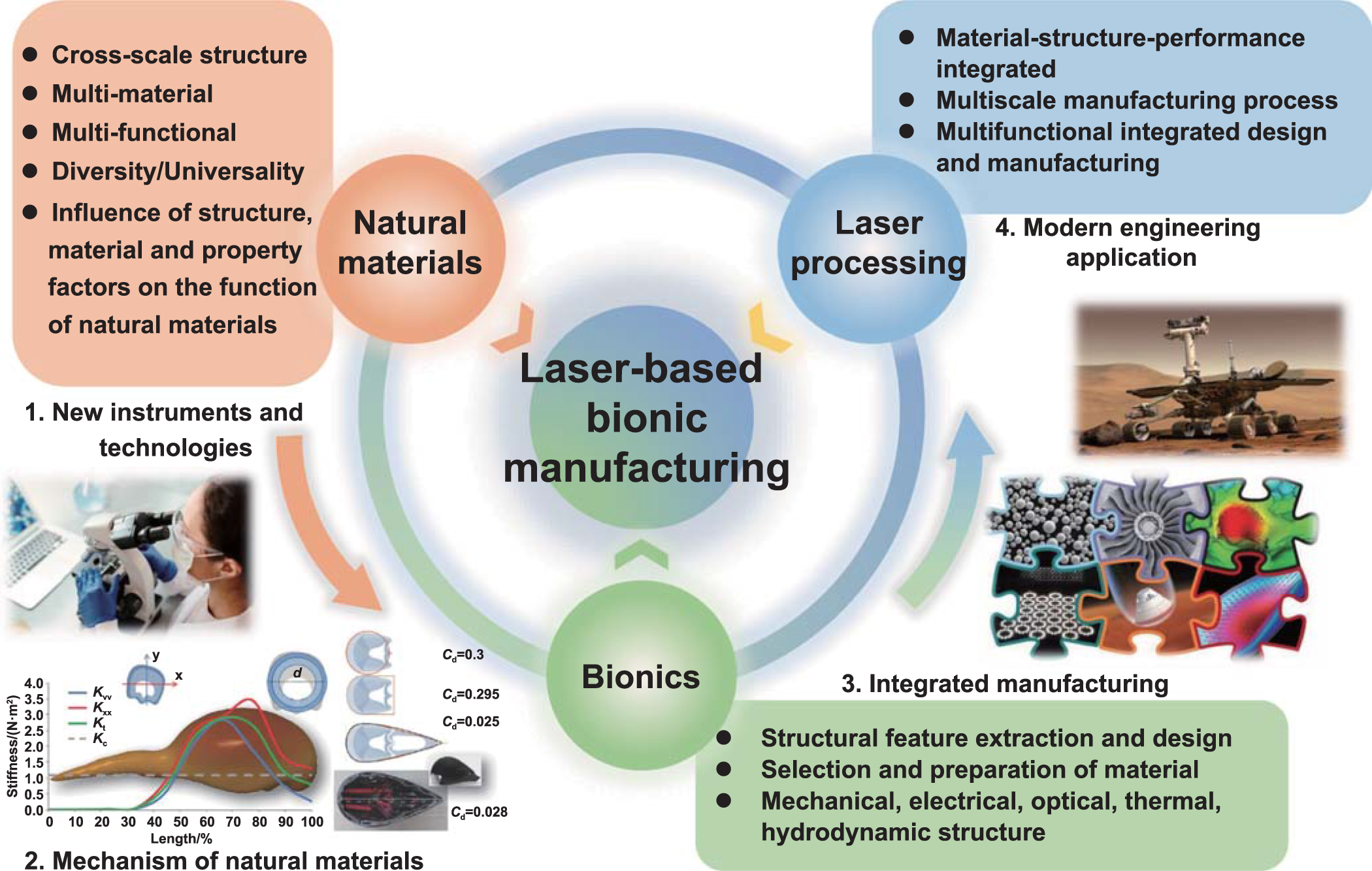 Laser-based bionic manufacturing - IOPscience