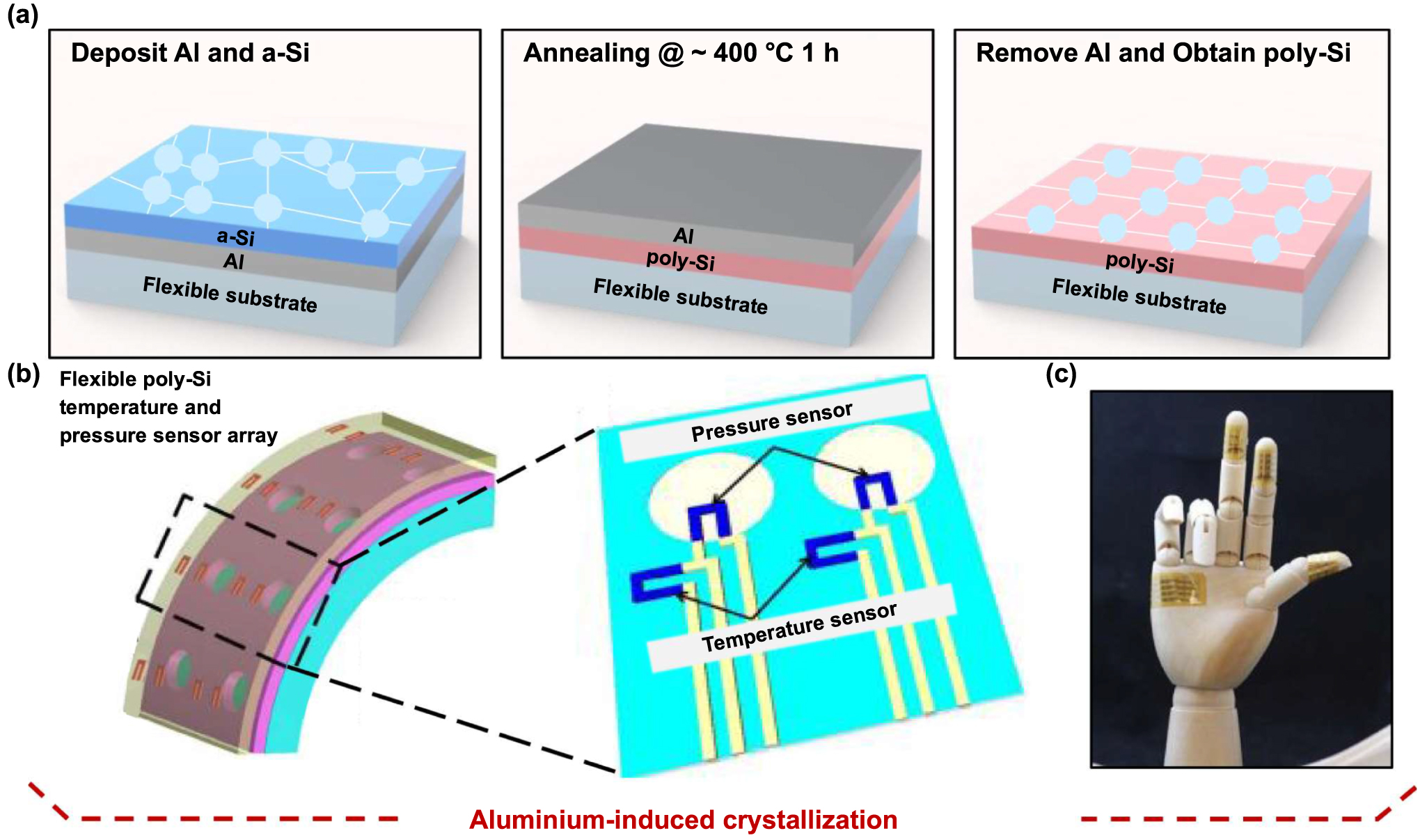Novel fabrication techniques for ultra-thin silicon based flexible electronics - IOPscience