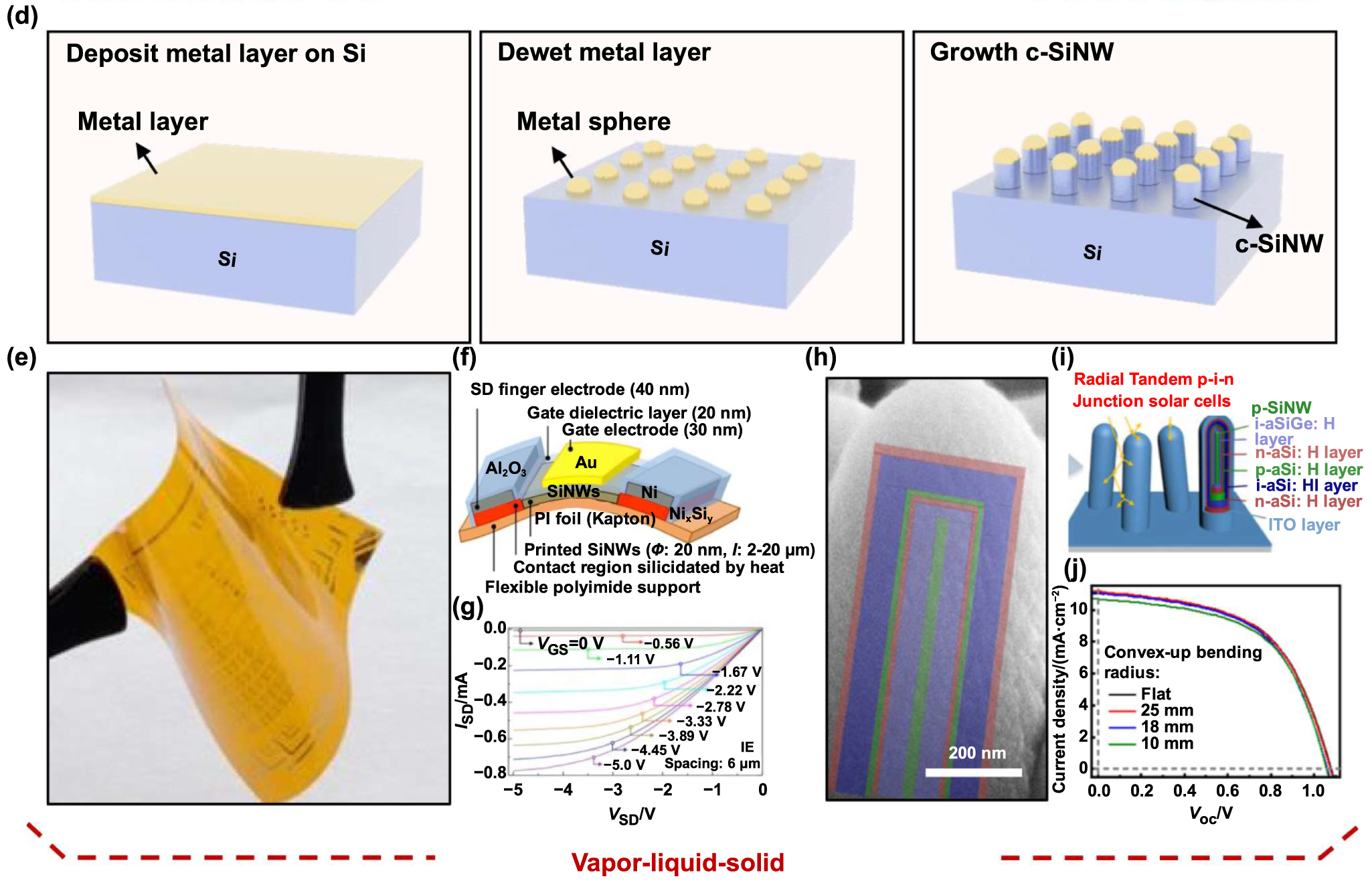 Novel fabrication techniques for ultra-thin silicon based flexible ...
