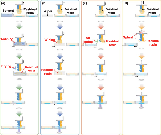 Digital light processing based multimaterial 3D printing: challenges ...