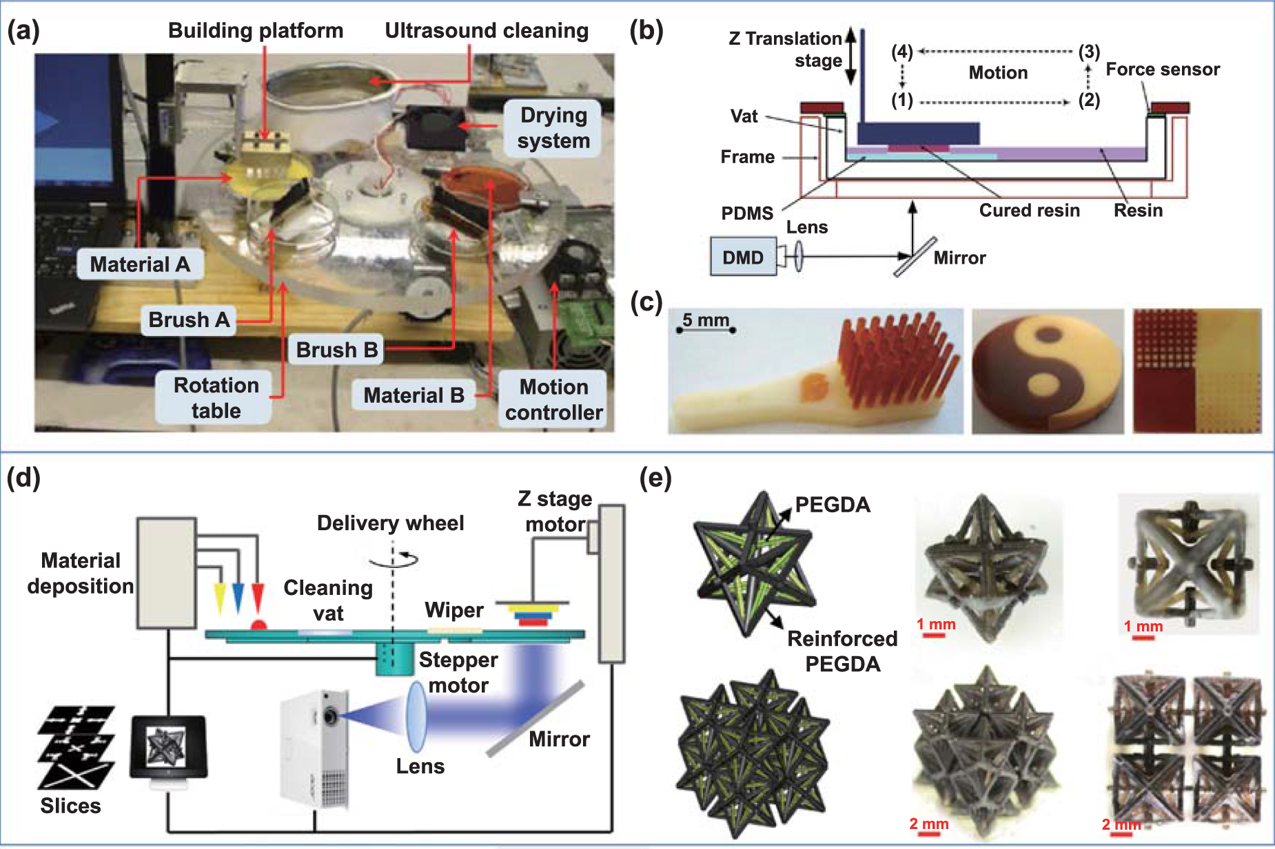 Digital light processing based multimaterial 3D printing: challenges ...