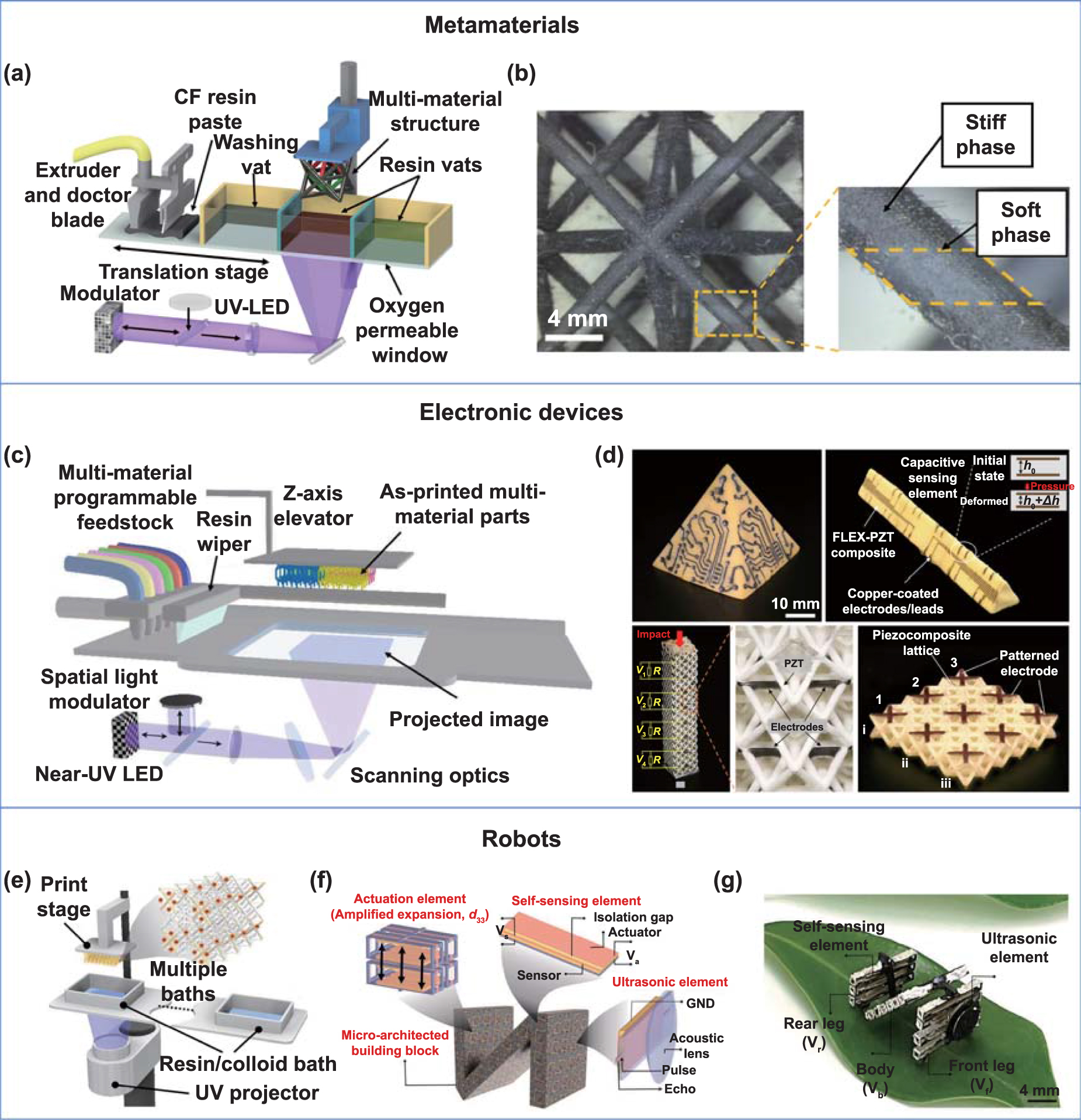 Digital light processing based multimaterial 3D printing: challenges ...