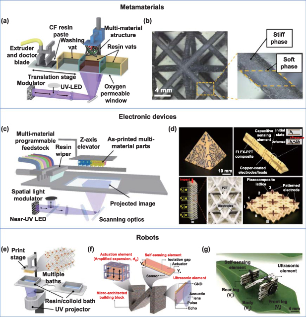 Digital light processing based multimaterial 3D printing: challenges ...