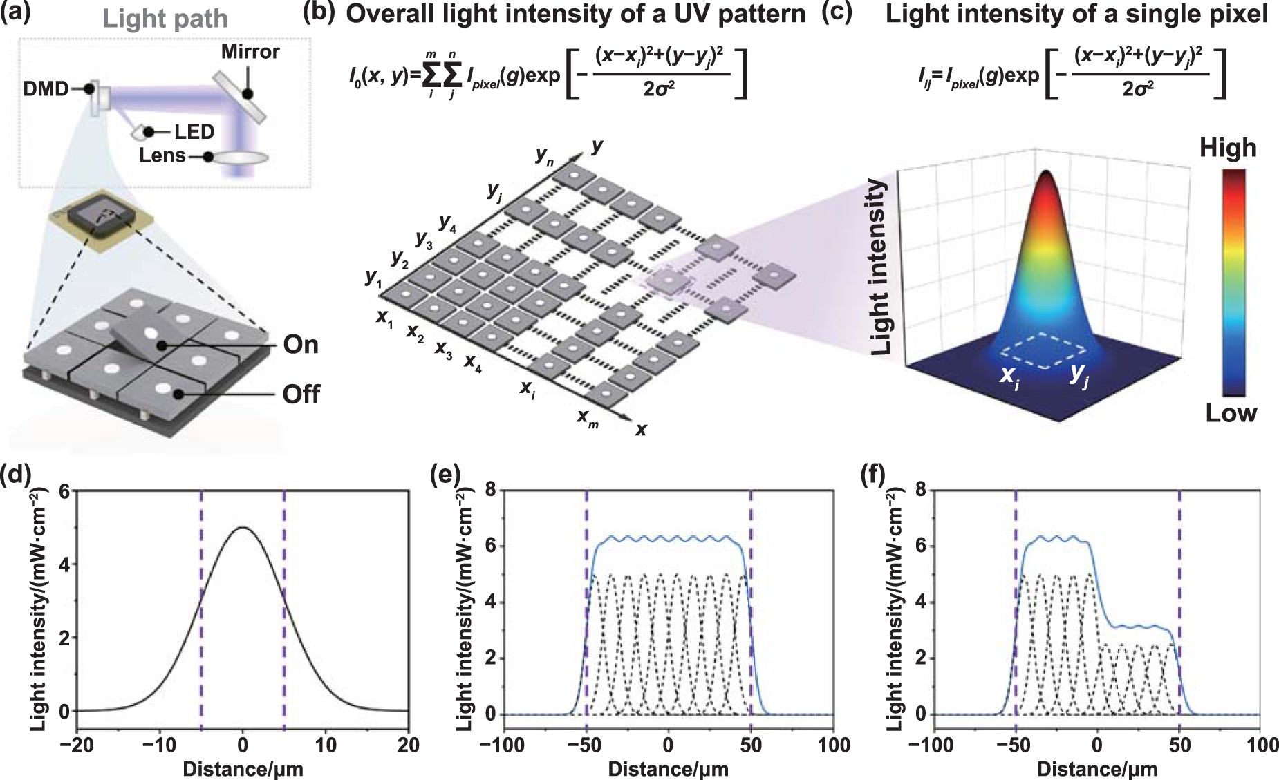 Digital light processing based multimaterial 3D printing: challenges ...