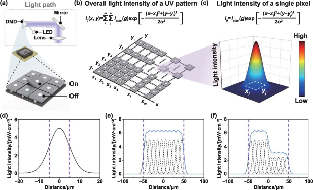 Digital light processing based multimaterial 3D printing: challenges ...