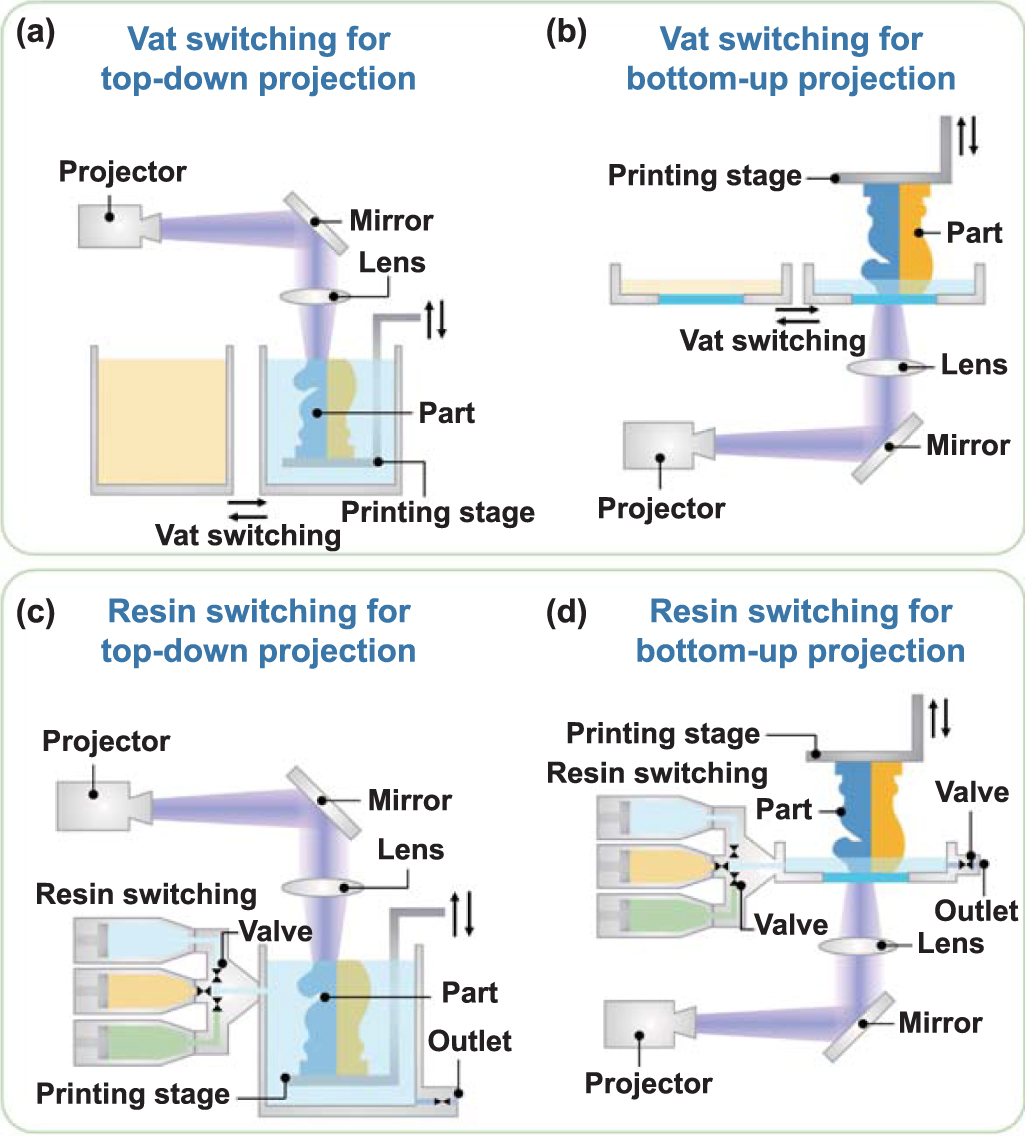 Digital light processing based multimaterial 3D printing: challenges, solutions and perspectives ...