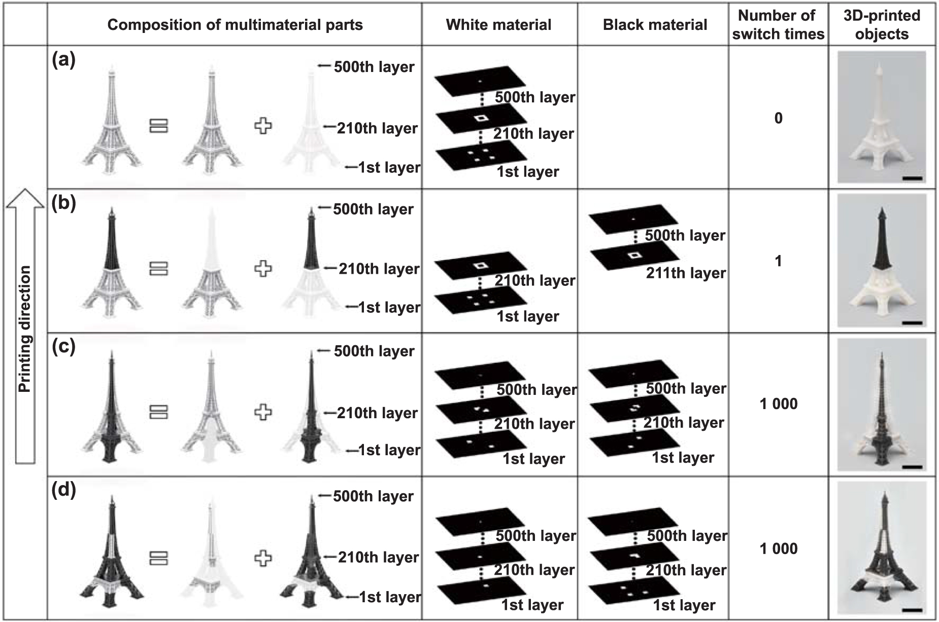 Digital light processing based multimaterial 3D printing: challenges, solutions and perspectives ...
