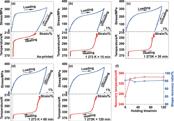 Effect of solution treatment on the microstructure, phase transformation behavior and functional ...