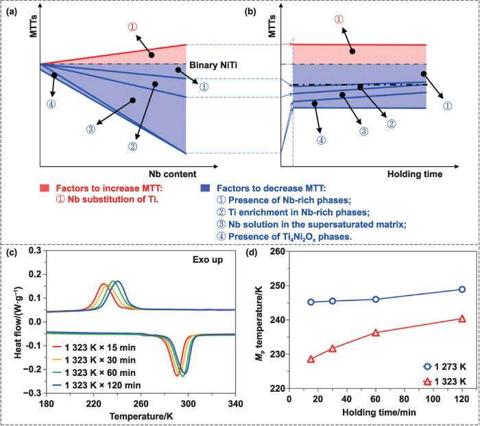 Effect of solution treatment on the microstructure, phase transformation behavior and functional ...