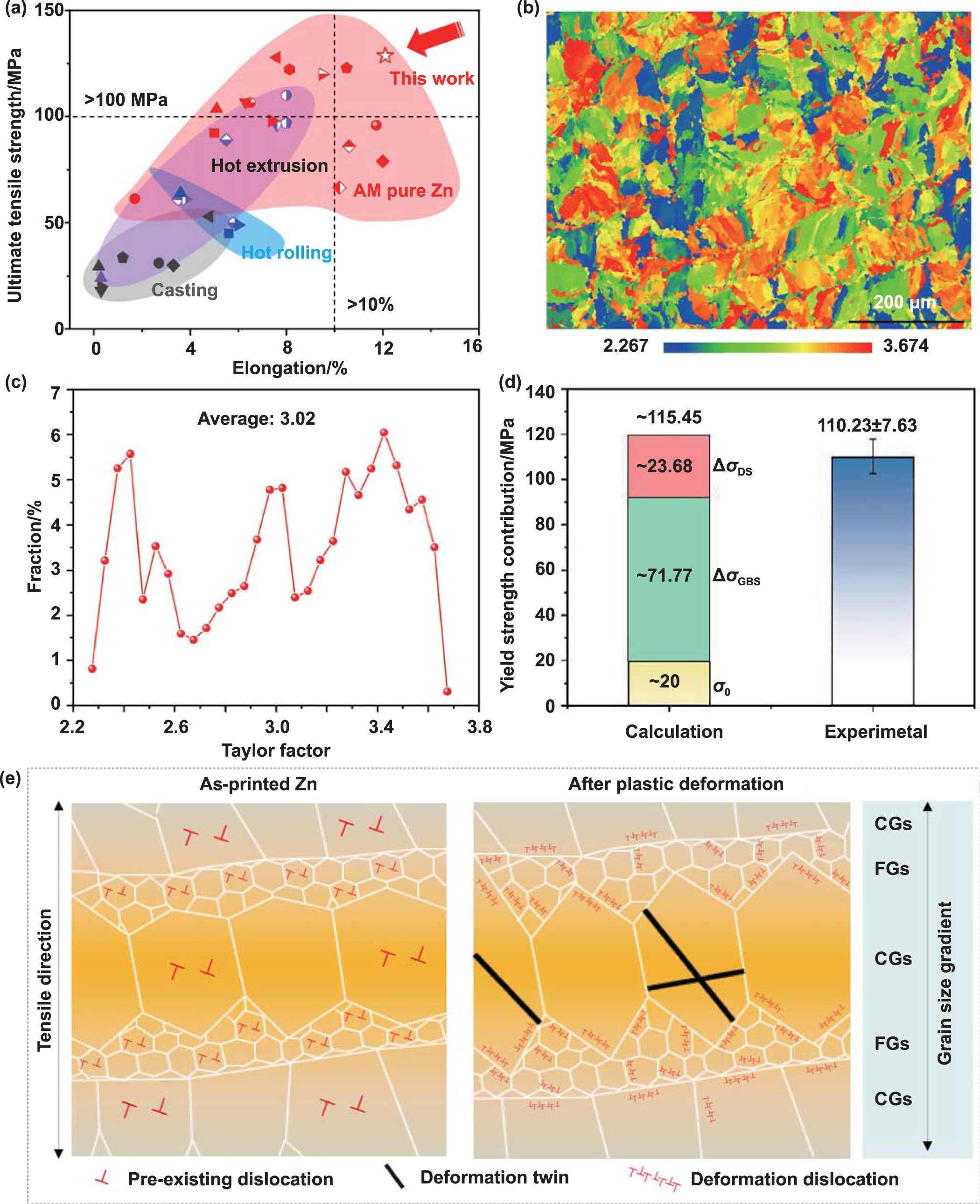 Role of heterogenous microstructure and deformation behavior in ...