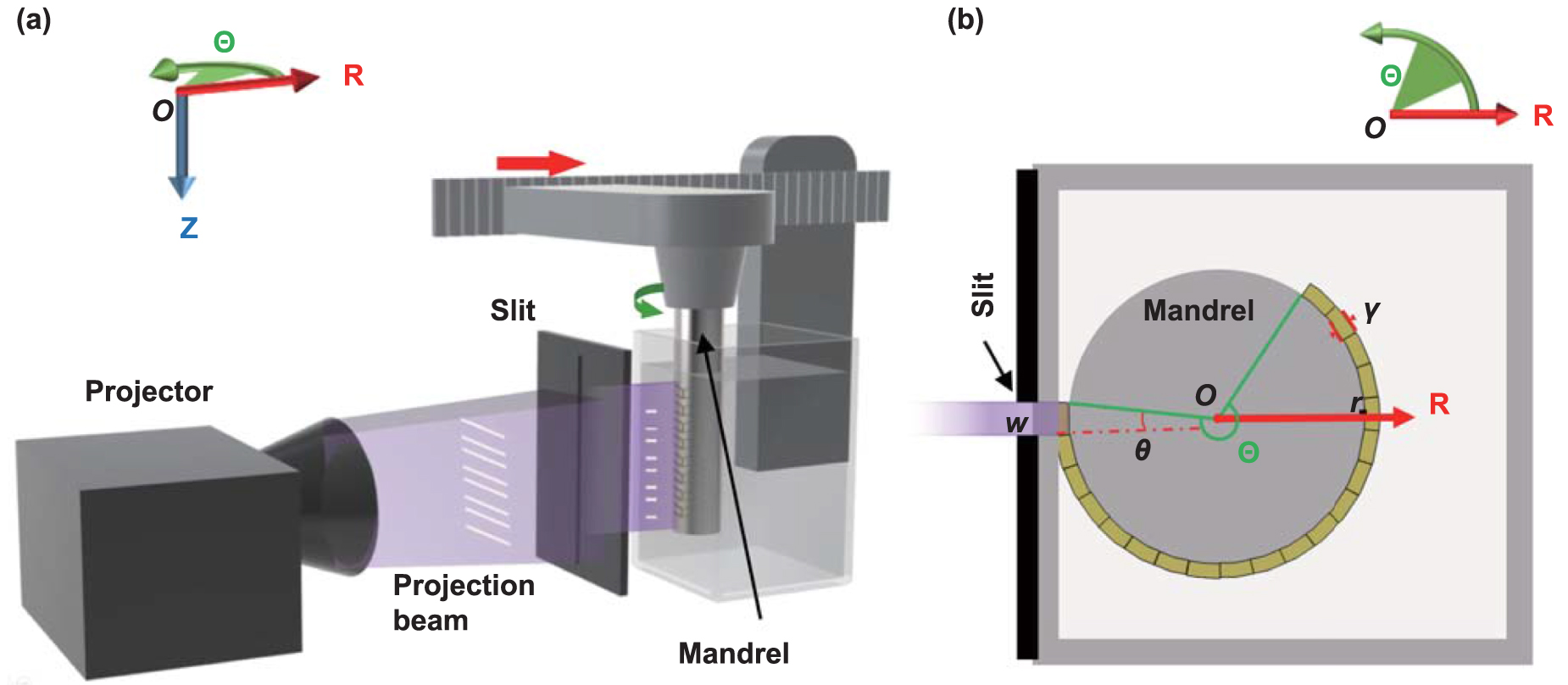 Polar-coordinate line-projection light-curing continuous 3D printing ...