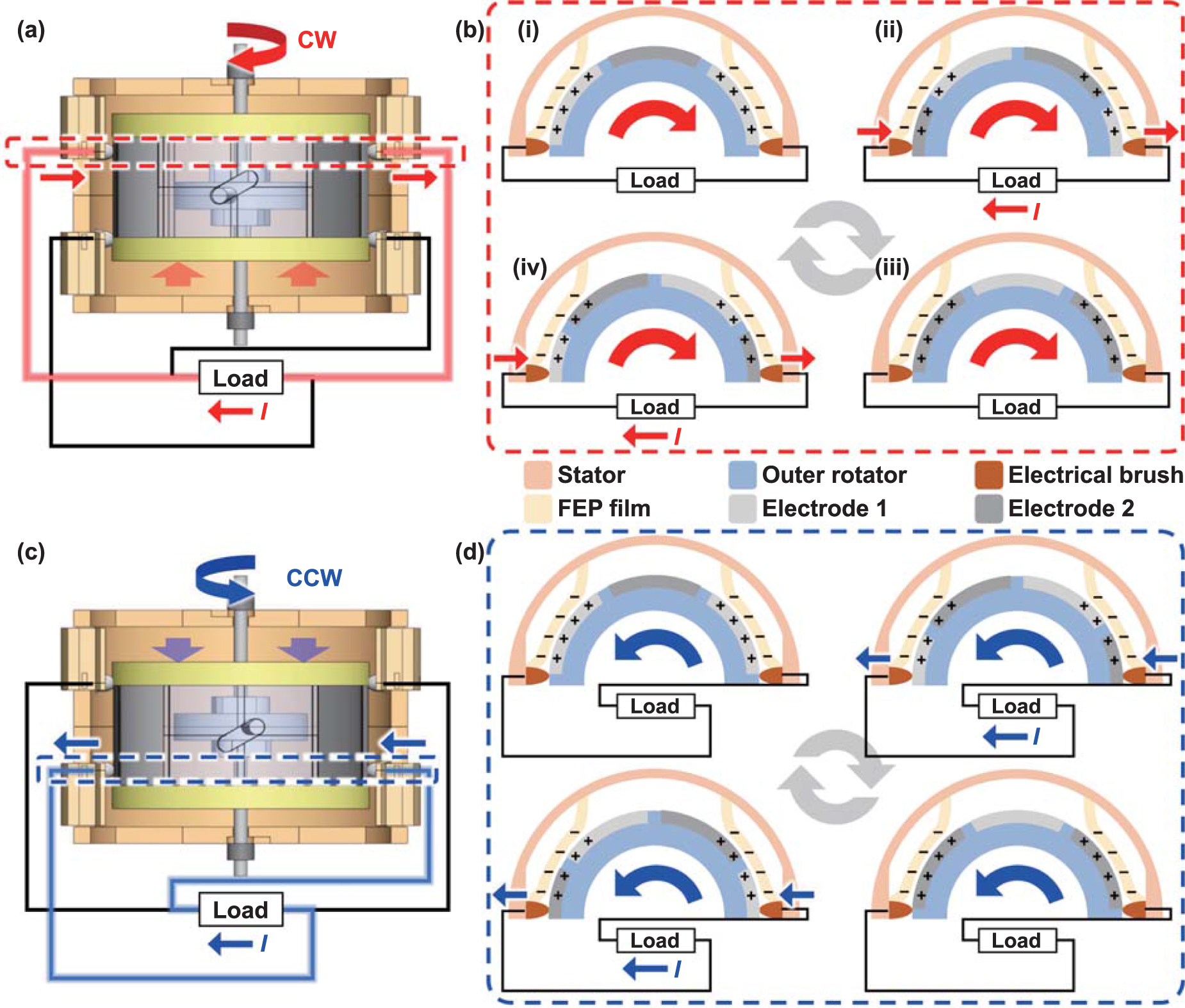 Bidirectional rotating direct-current triboelectric nanogenerator with ...