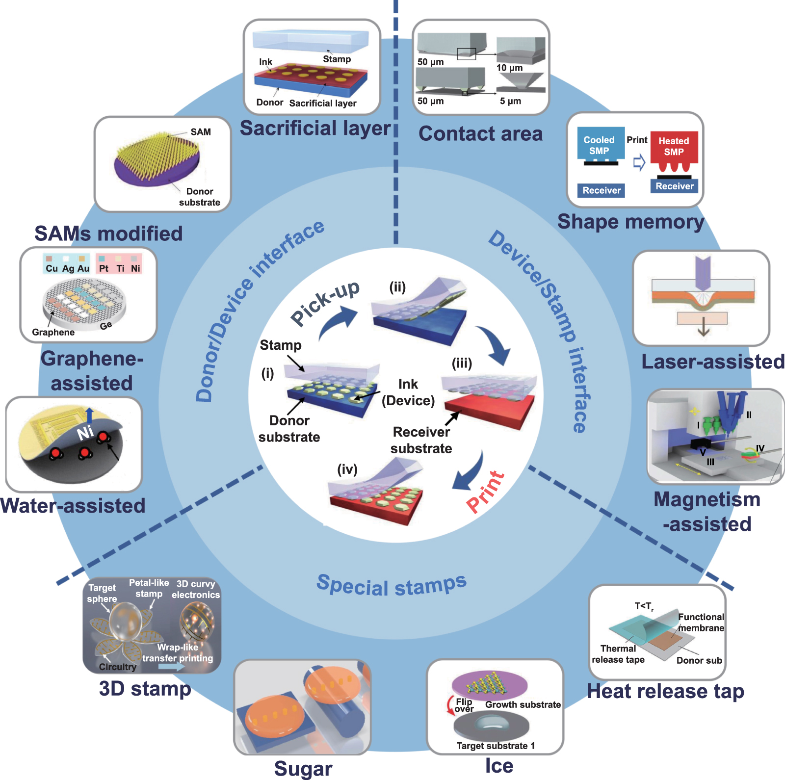 Advancements in transfer printing techniques for flexible electronics ...