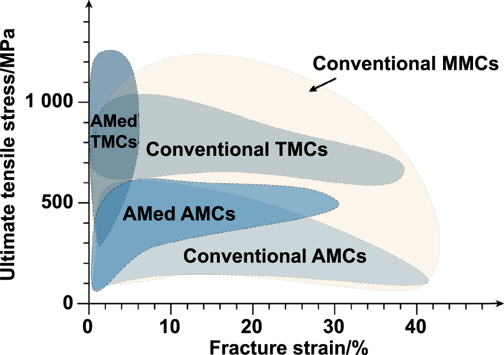 An overview of additively manufactured metal matrix composites ...