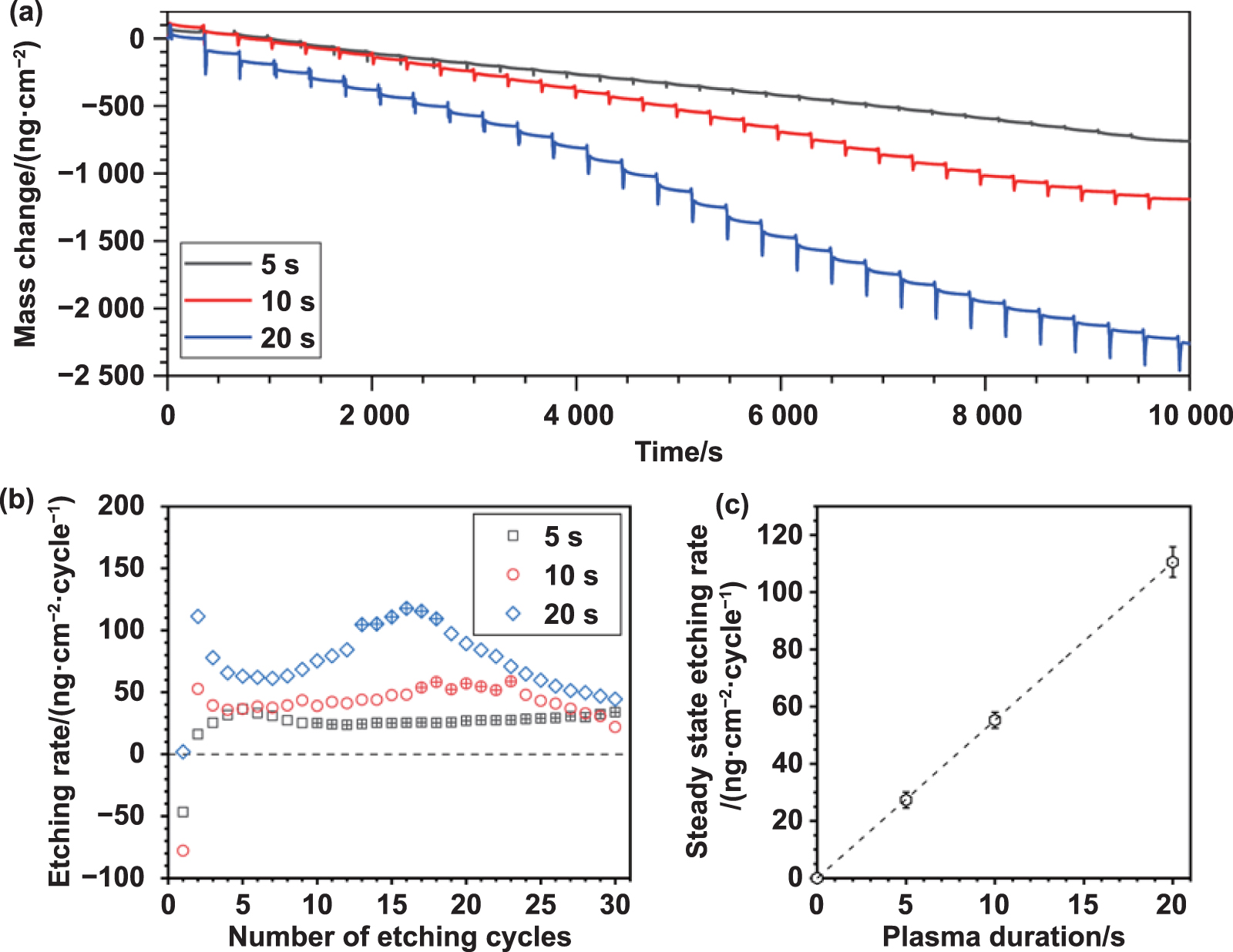 Remote plasma enhanced cyclic etching of a cyclosiloxane polymer thin ...