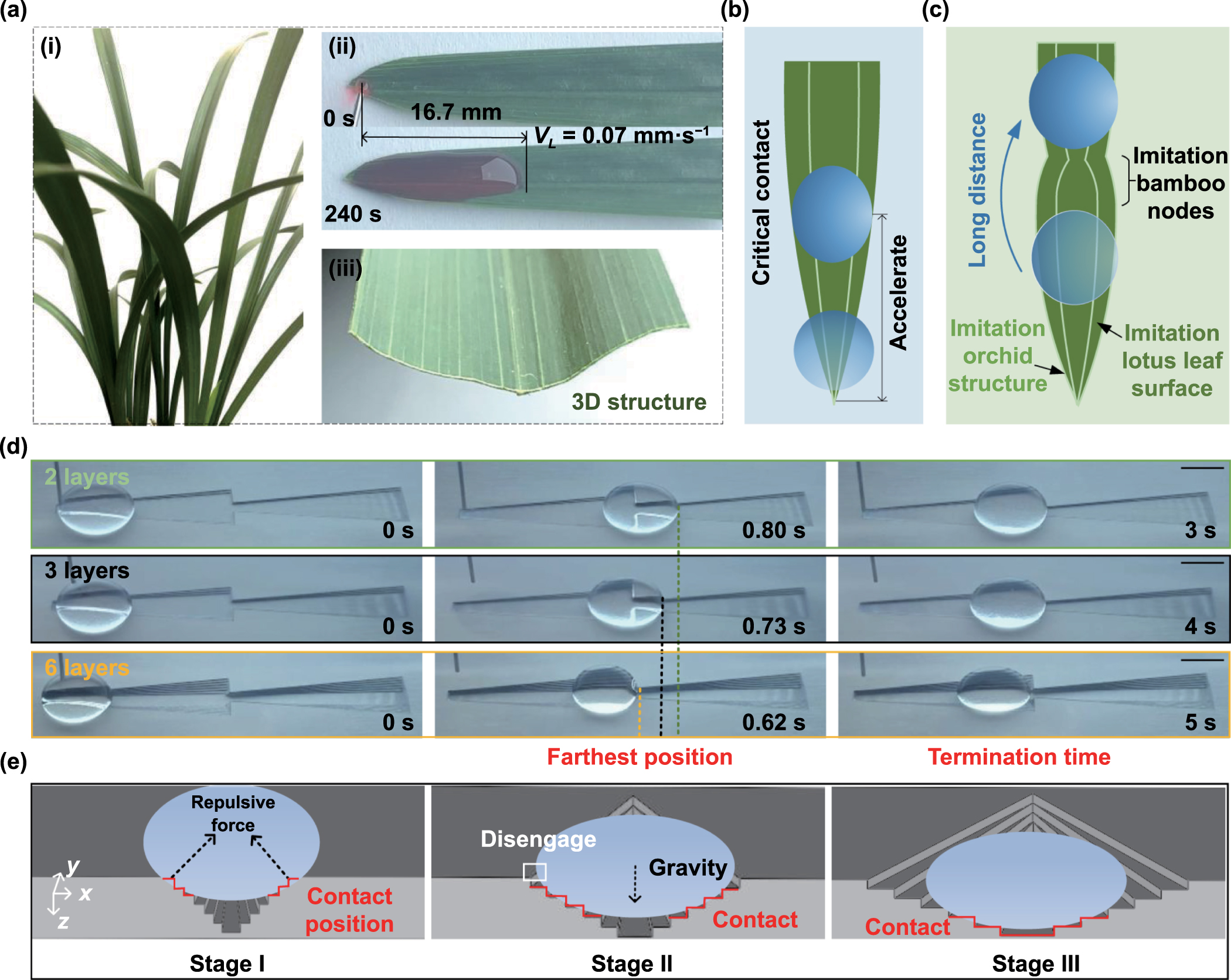 Synergistically biomimetic platform that enables droplets to be self ...