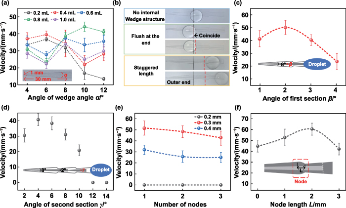 Synergistically biomimetic platform that enables droplets to be self ...