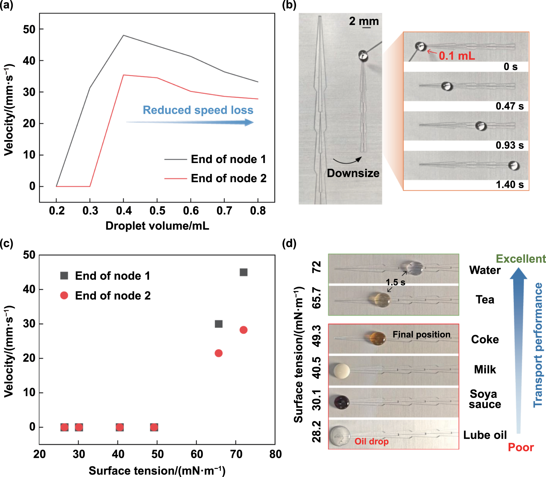 Synergistically biomimetic platform that enables droplets to be self ...