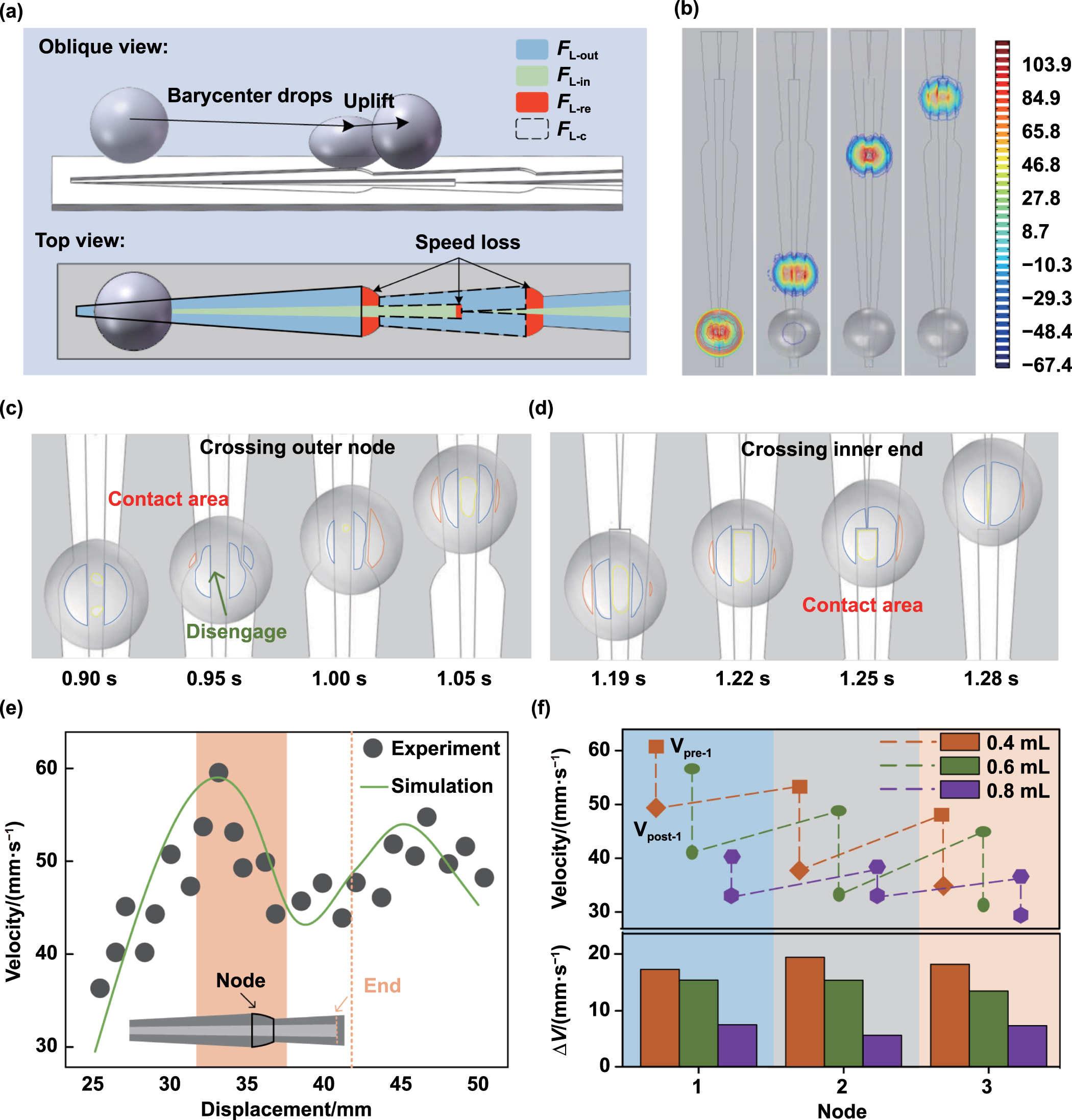 Synergistically biomimetic platform that enables droplets to be self ...
