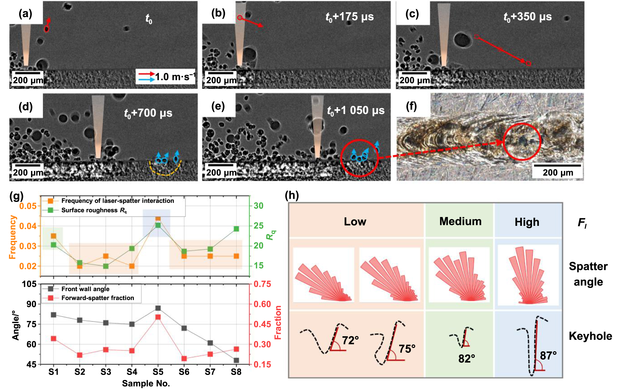 Correlative spatter and vapour depression dynamics during laser powder ...