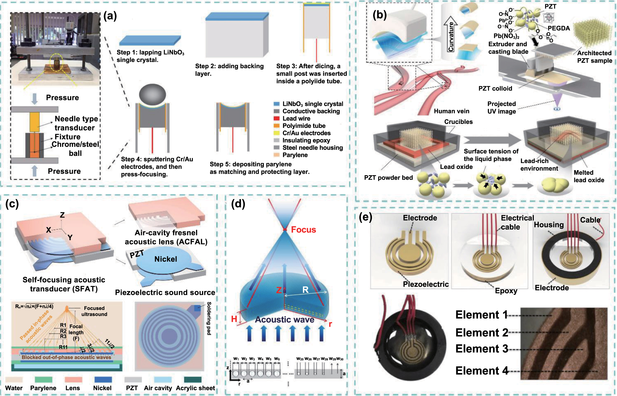 Design and micromanufacturing technologies of focused piezoelectric ...