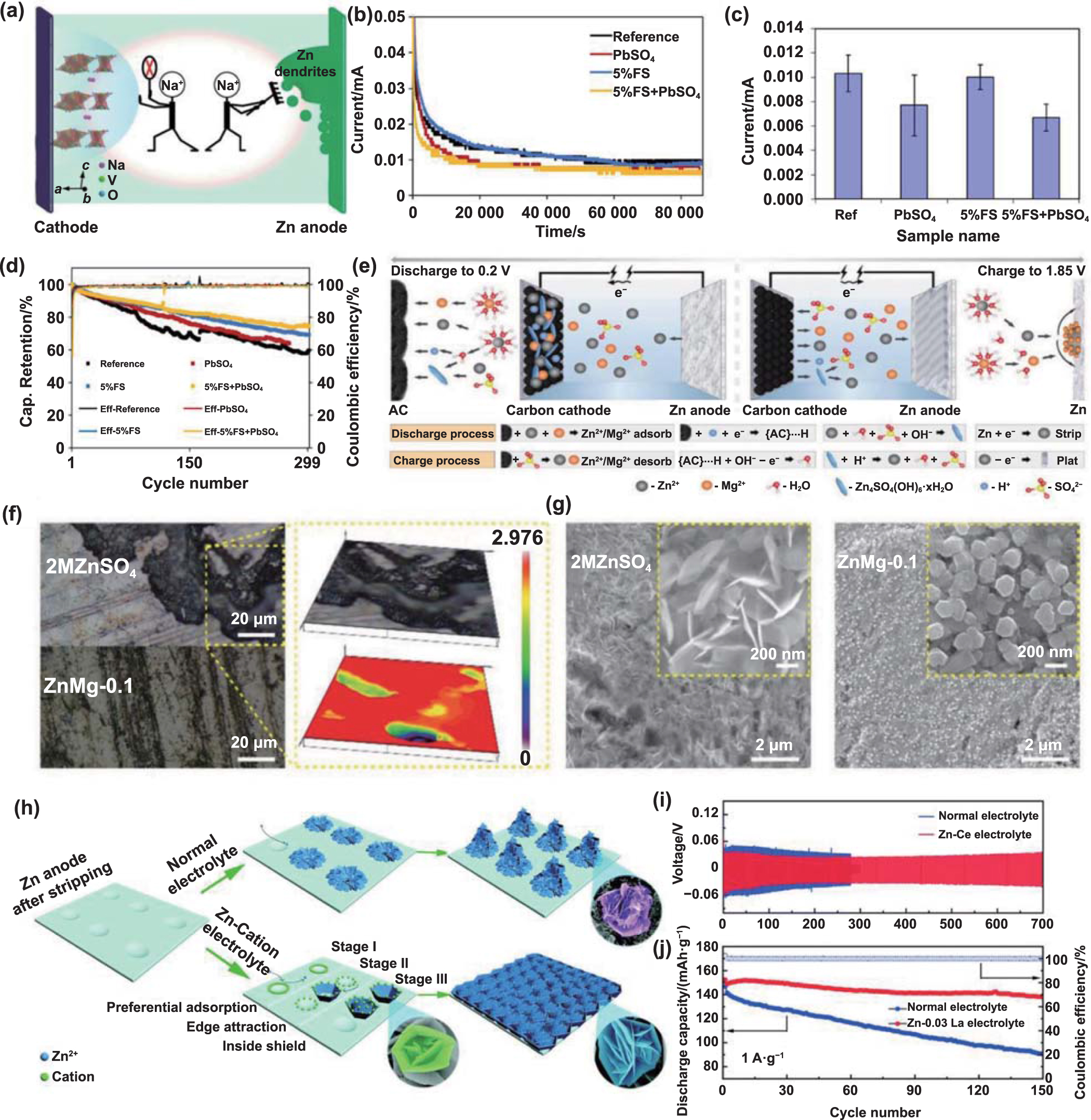 Aqueous electrolyte additives for zinc-ion batteries - IOPscience