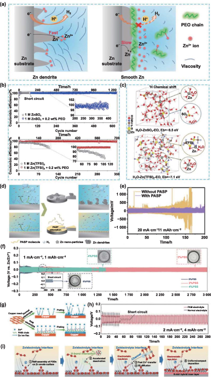 Aqueous electrolyte additives for zinc-ion batteries - IOPscience
