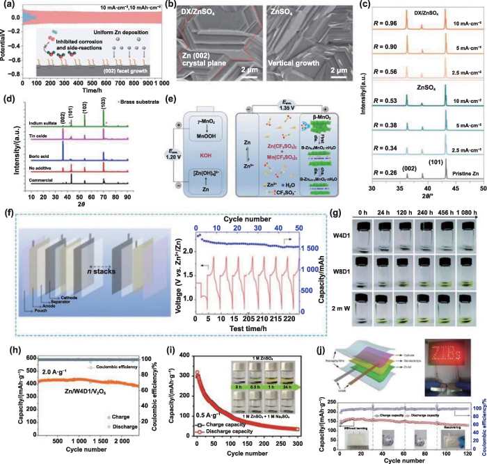Aqueous electrolyte additives for zinc-ion batteries - IOPscience