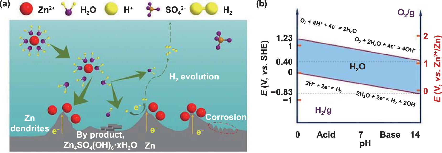 Aqueous electrolyte additives for zinc-ion batteries - IOPscience