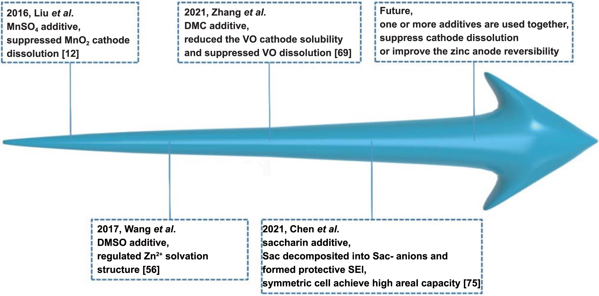 Aqueous electrolyte additives for zinc-ion batteries - IOPscience