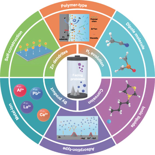 Aqueous electrolyte additives for zinc-ion batteries - IOPscience