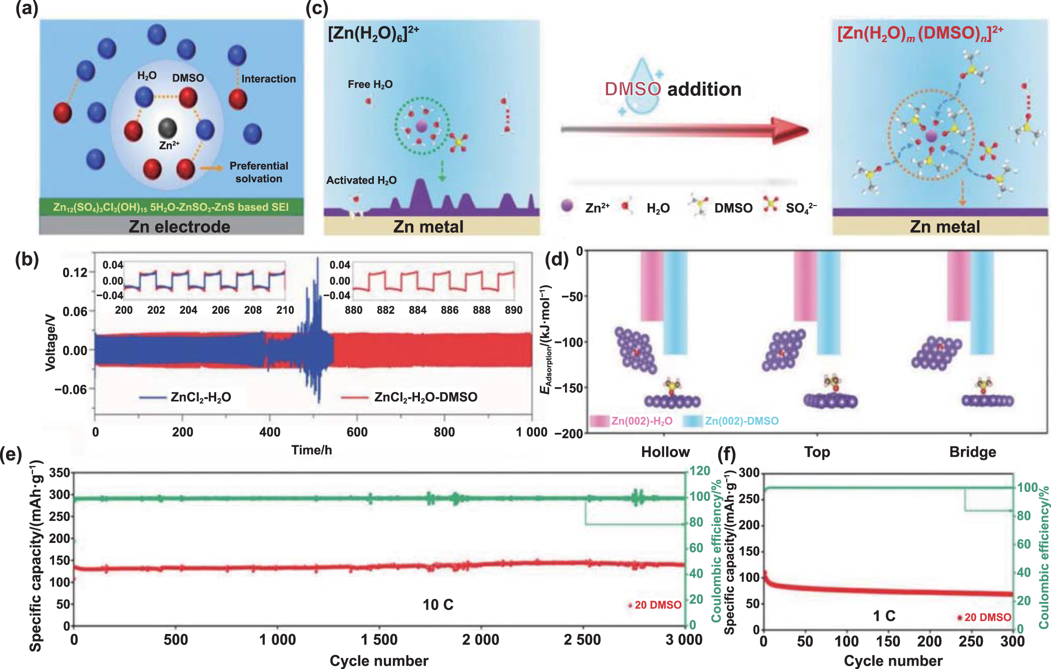Aqueous electrolyte additives for zinc-ion batteries - IOPscience
