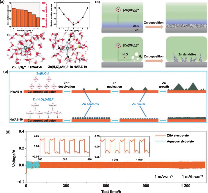 Aqueous electrolyte additives for zinc-ion batteries - IOPscience