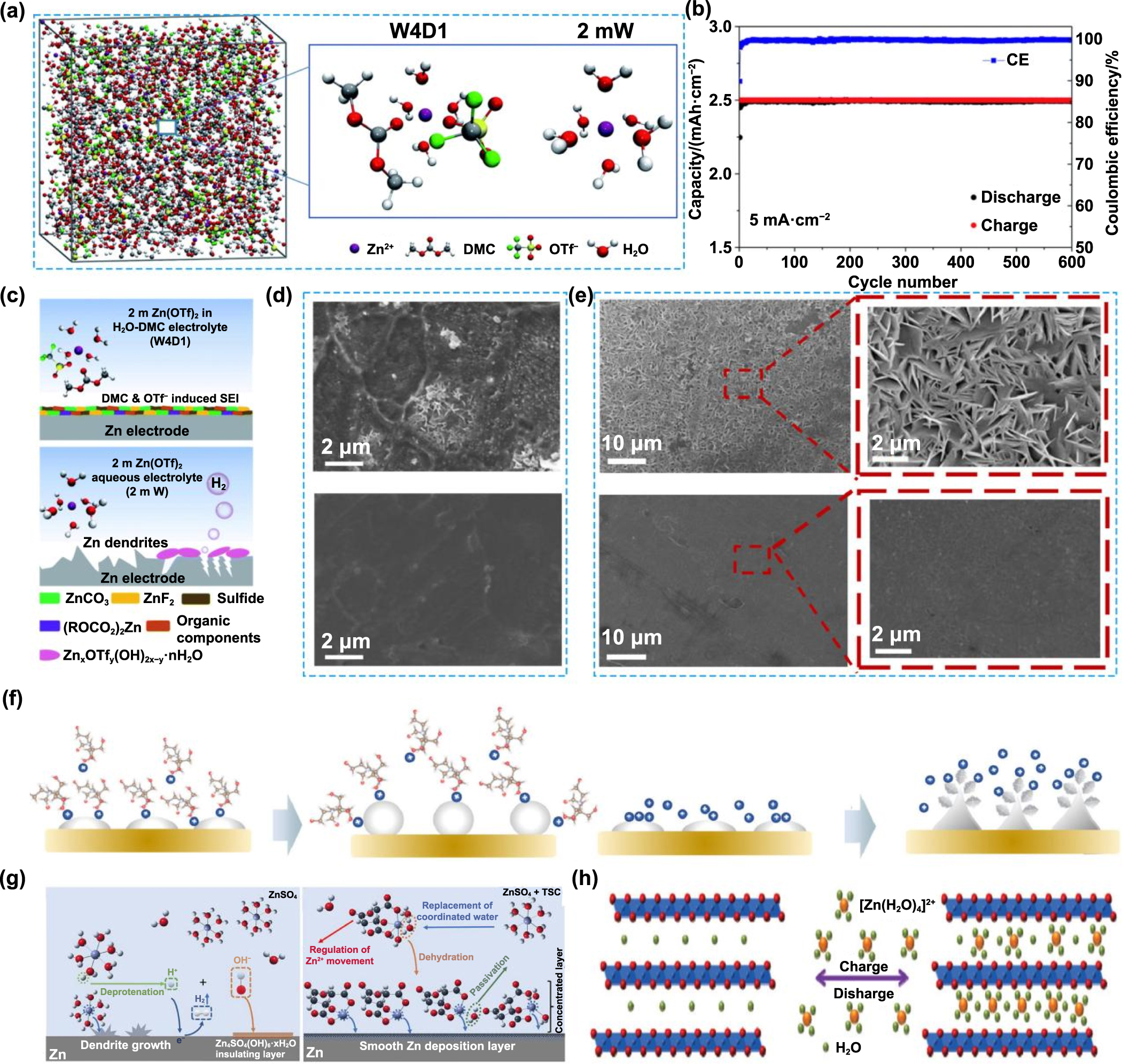 Aqueous electrolyte additives for zinc-ion batteries - IOPscience