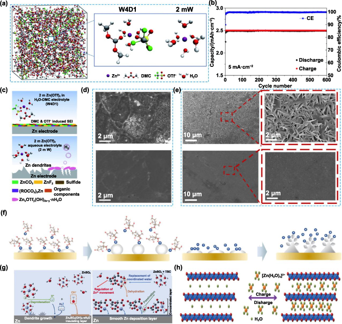 Aqueous electrolyte additives for zinc-ion batteries - IOPscience