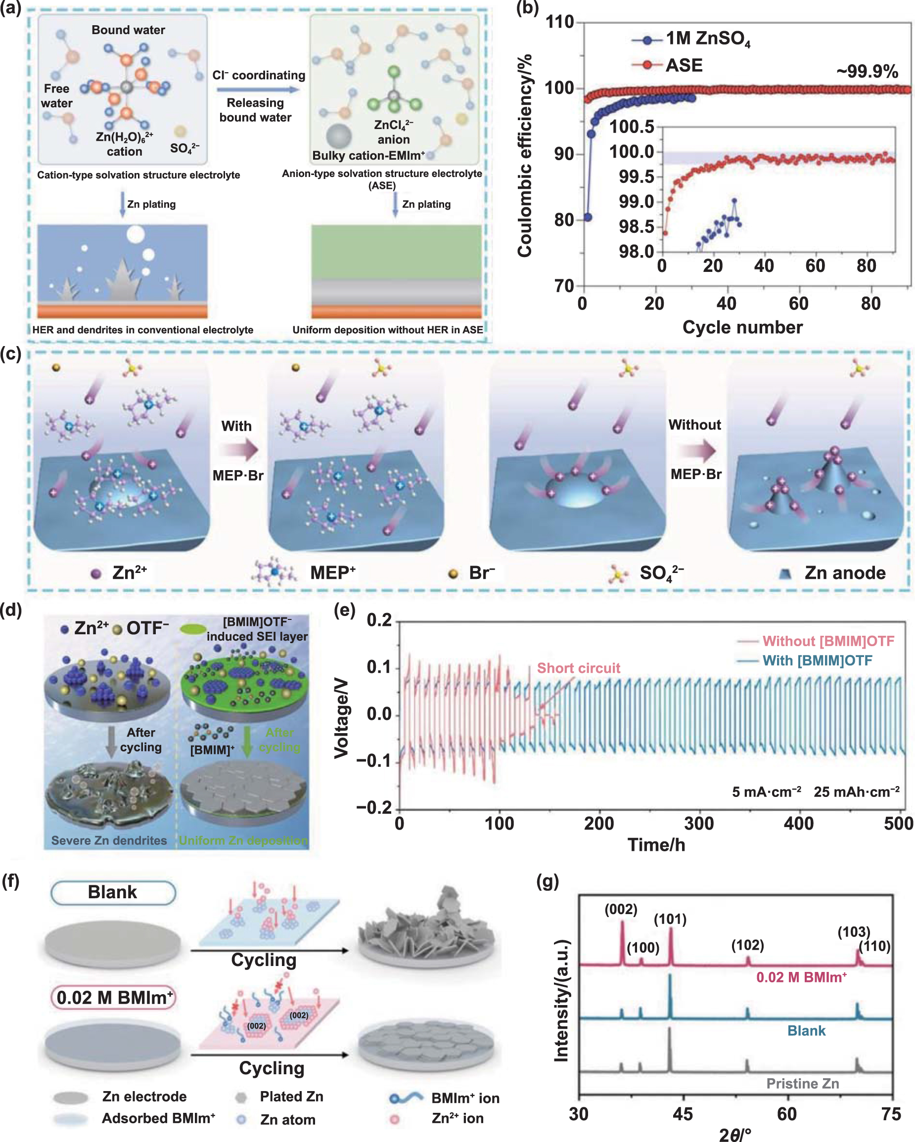 Aqueous electrolyte additives for zinc-ion batteries - IOPscience